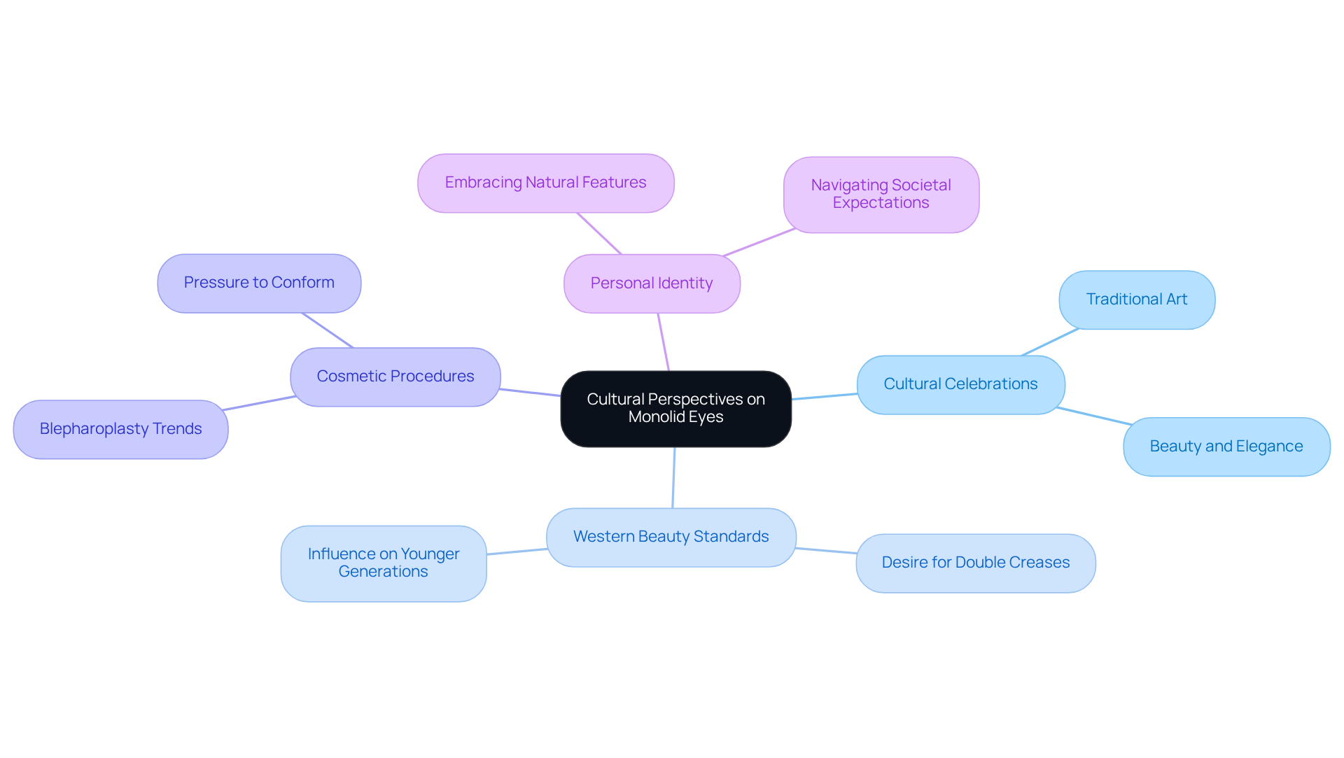 The central node represents the main topic, while the branches show different aspects of how monolid eyes are perceived across cultures. Each sub-branch provides more detail on specific discussions or experiences related to beauty standards and personal identity.