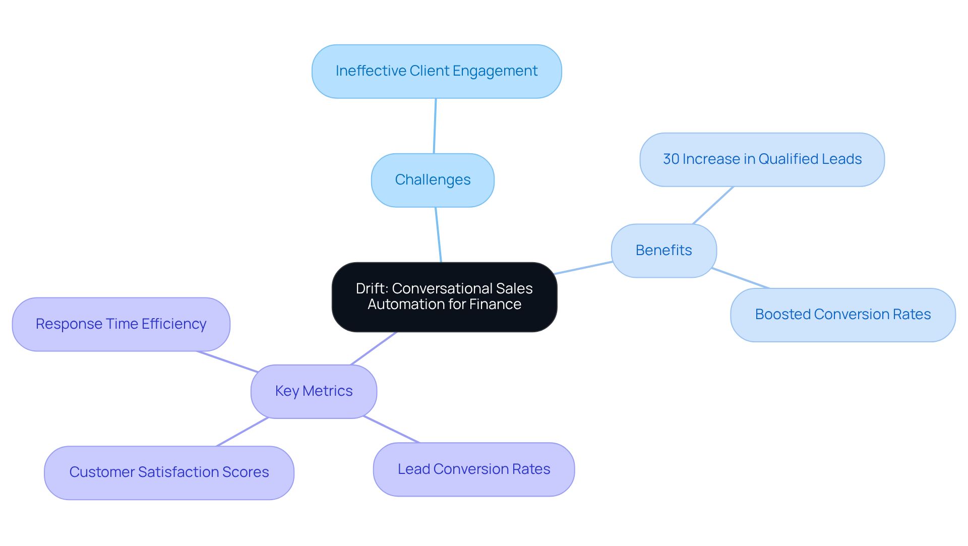 This mindmap starts with Drift's automation at the center, branching out to show the challenges finance teams face, the benefits of using Drift, and the key metrics to measure success. Each branch helps you understand how these elements connect and contribute to improved client engagement.