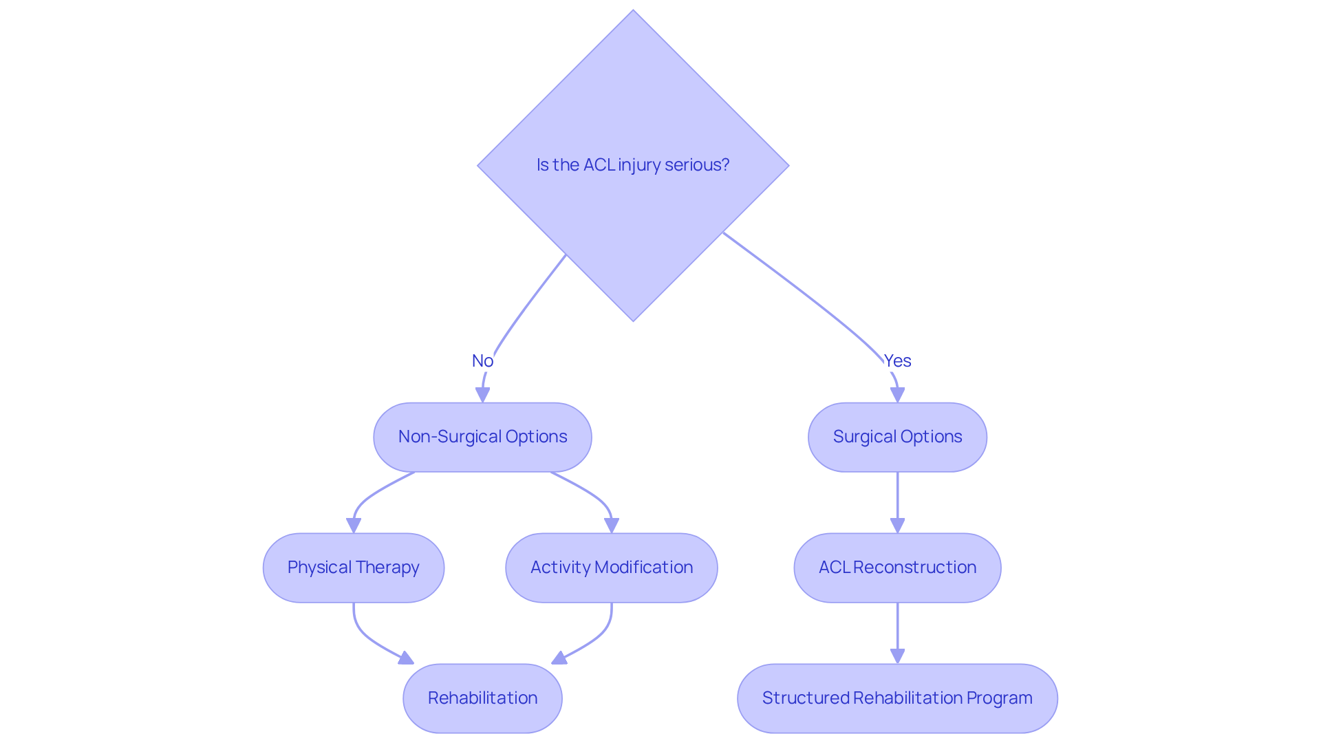 This flowchart guides you through the treatment options for a torn ACL. Start at the top to see if your injury is serious, then follow the branches to explore non-surgical or surgical options, and understand the recovery steps involved. This flowchart guides you through the treatment options for a torn ACL. Start at the top to see if your injury is serious, then follow the branches to explore non-surgical or surgical options, and understand the recovery steps involved.