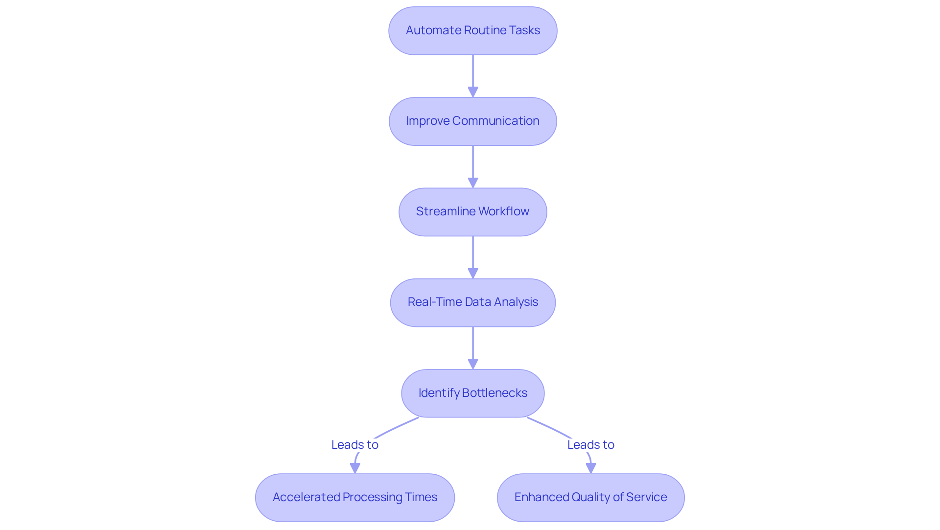 Each box represents a step in improving claims management. Follow the arrows to see how automation and data analysis work together to make the process faster and better for claimants. Each box represents a step in improving claims management. Follow the arrows to see how automation and data analysis work together to make the process faster and better for claimants.