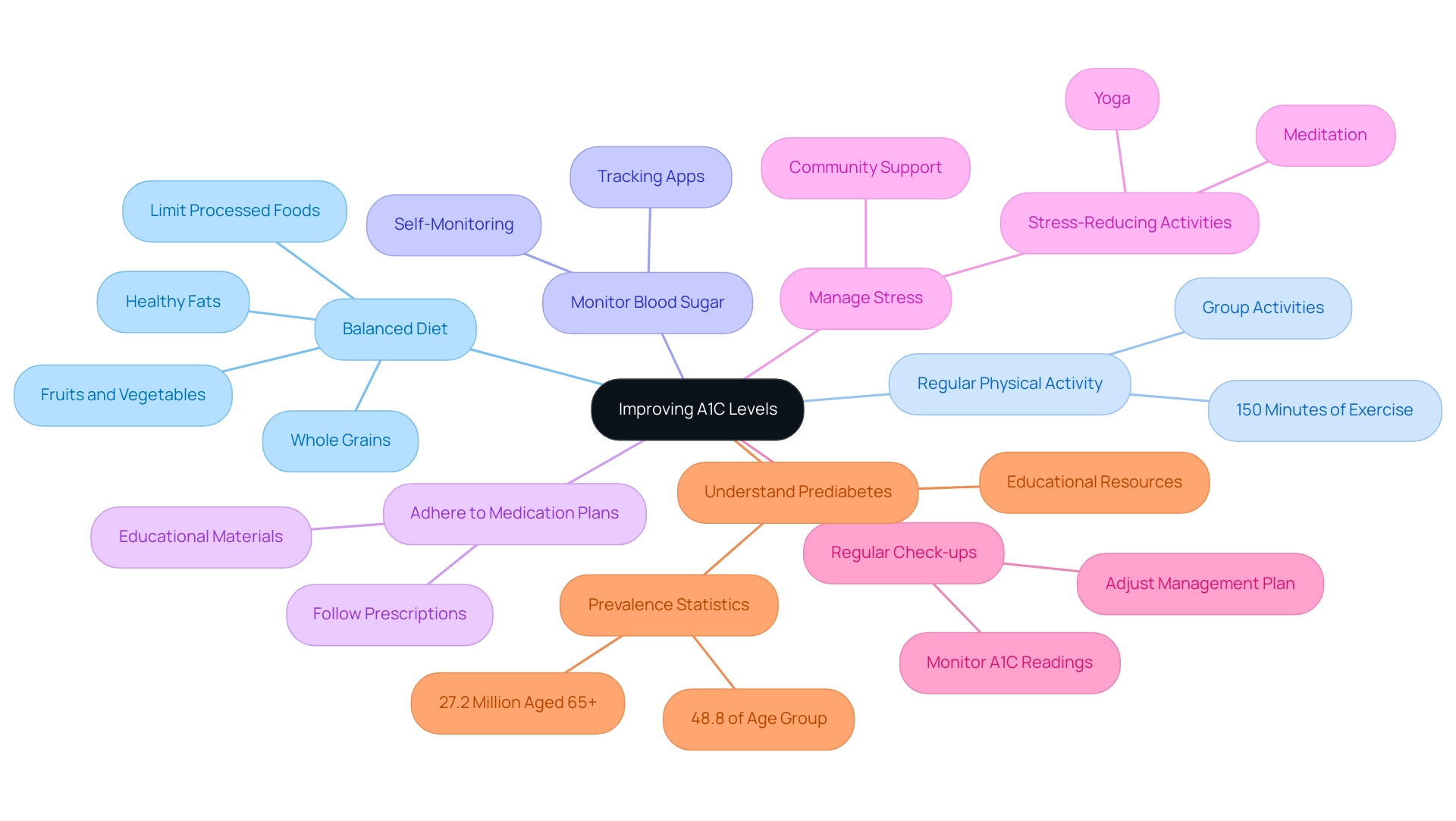 Each branch represents a strategy for improving A1C levels, with colors differentiating each main strategy.