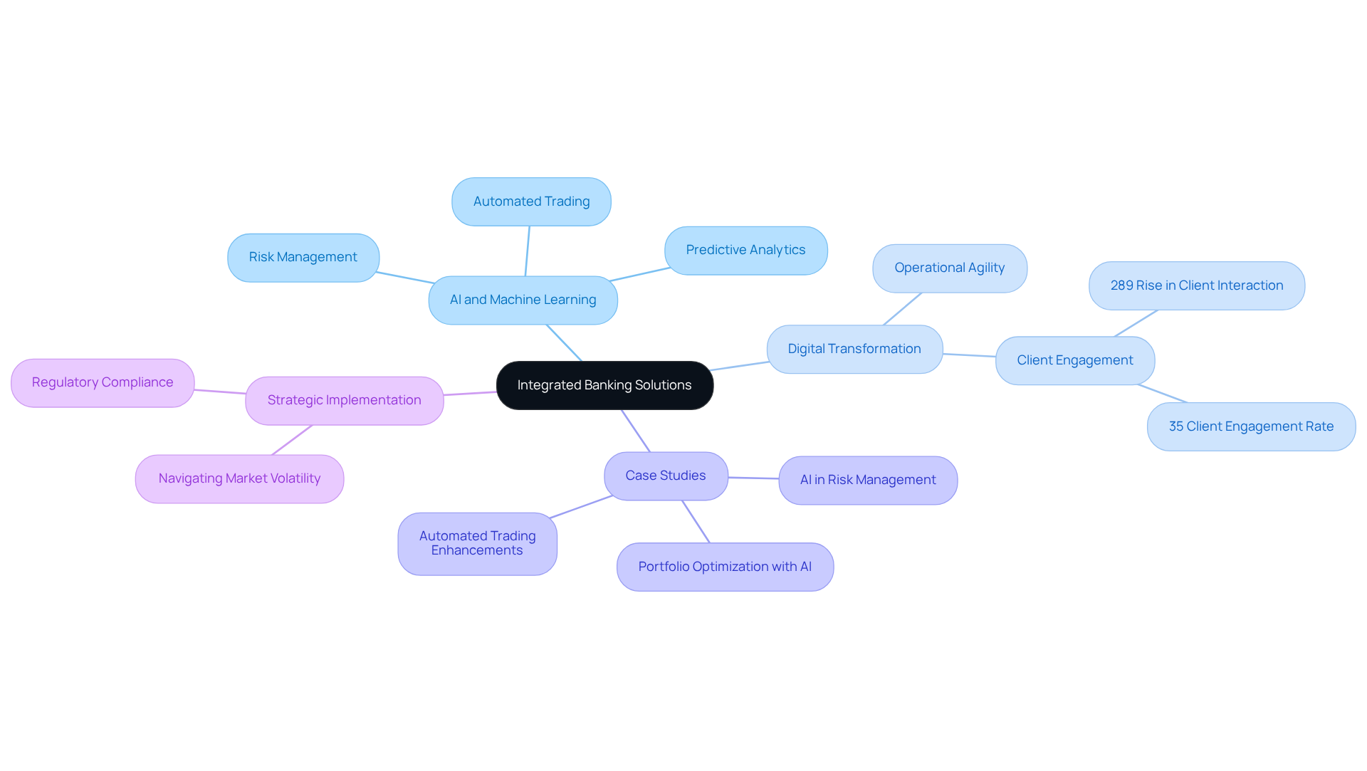 The central node represents the main theme of integrated banking solutions. Each branch shows a key area related to this theme, with further details provided in the sub-branches. This layout helps you understand how different aspects connect and contribute to the overall success of investment groups.