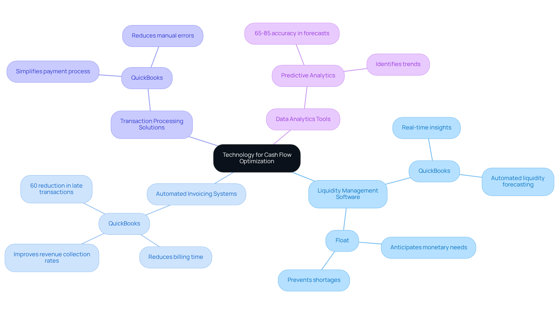 The central node represents the main theme, while each branch shows a different technology and its benefits. Follow the branches to see how each tool contributes to better cash flow management.