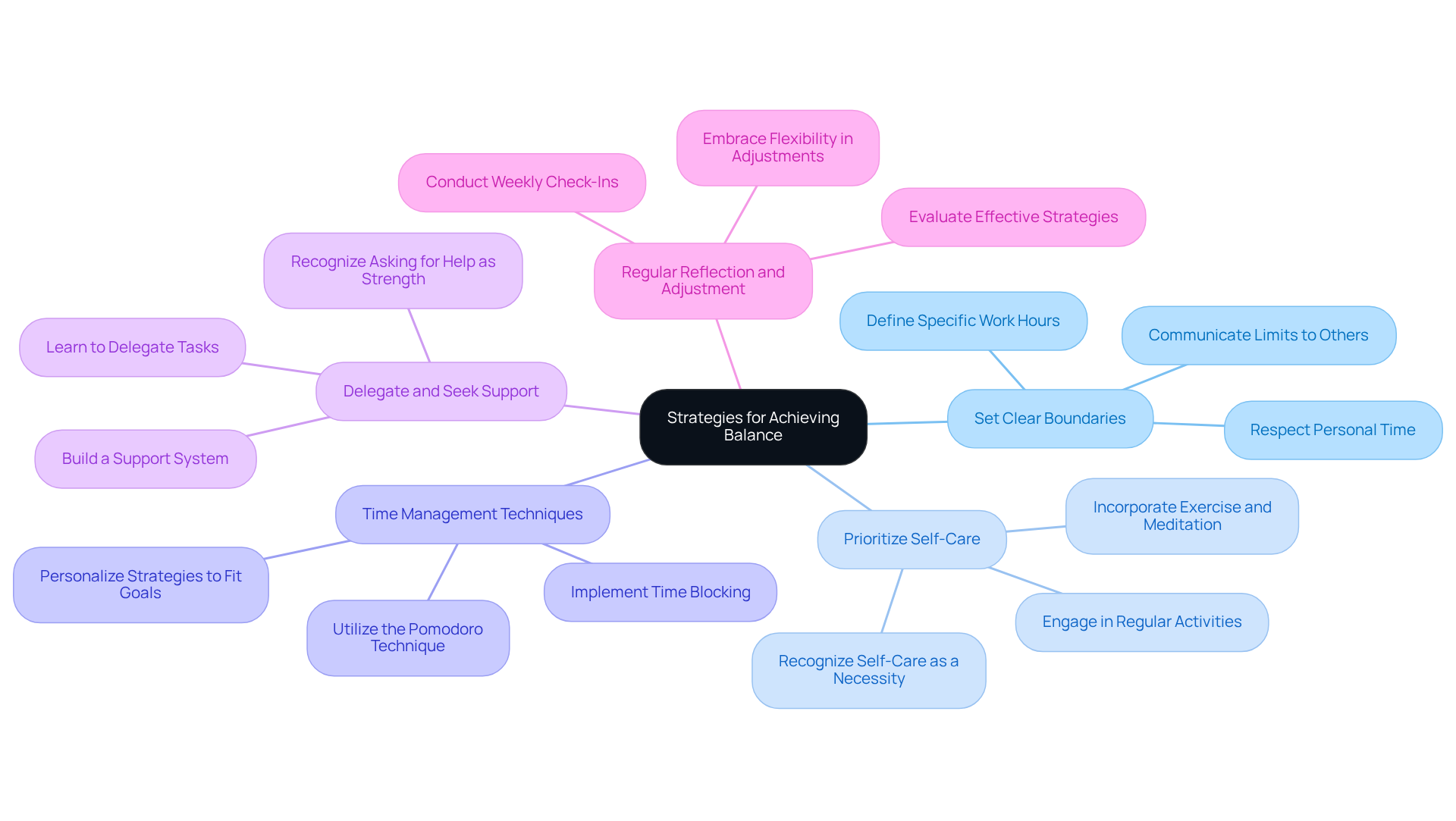 The central node represents the overall goal of achieving balance, while the branches show the different strategies you can adopt. Each branch's sub-points provide more details on how to implement each strategy effectively. The central node represents the overall goal of achieving balance, while the branches show the different strategies you can adopt. Each branch's sub-points provide more details on how to implement each strategy effectively.