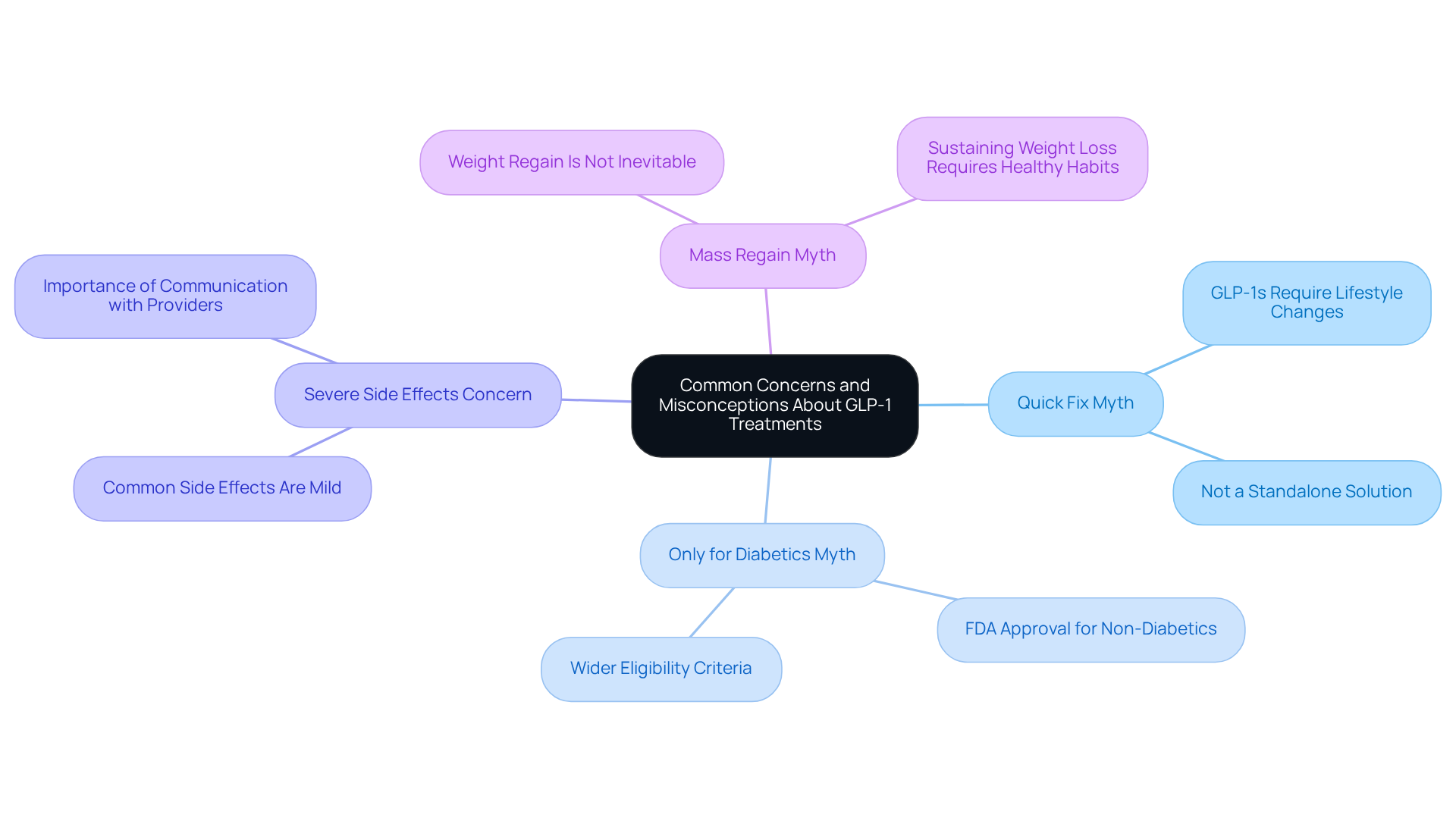 The center represents the main topic, while each branch highlights a specific myth or concern. Follow the branches to see explanations and clarifications that help demystify GLP-1 treatments.