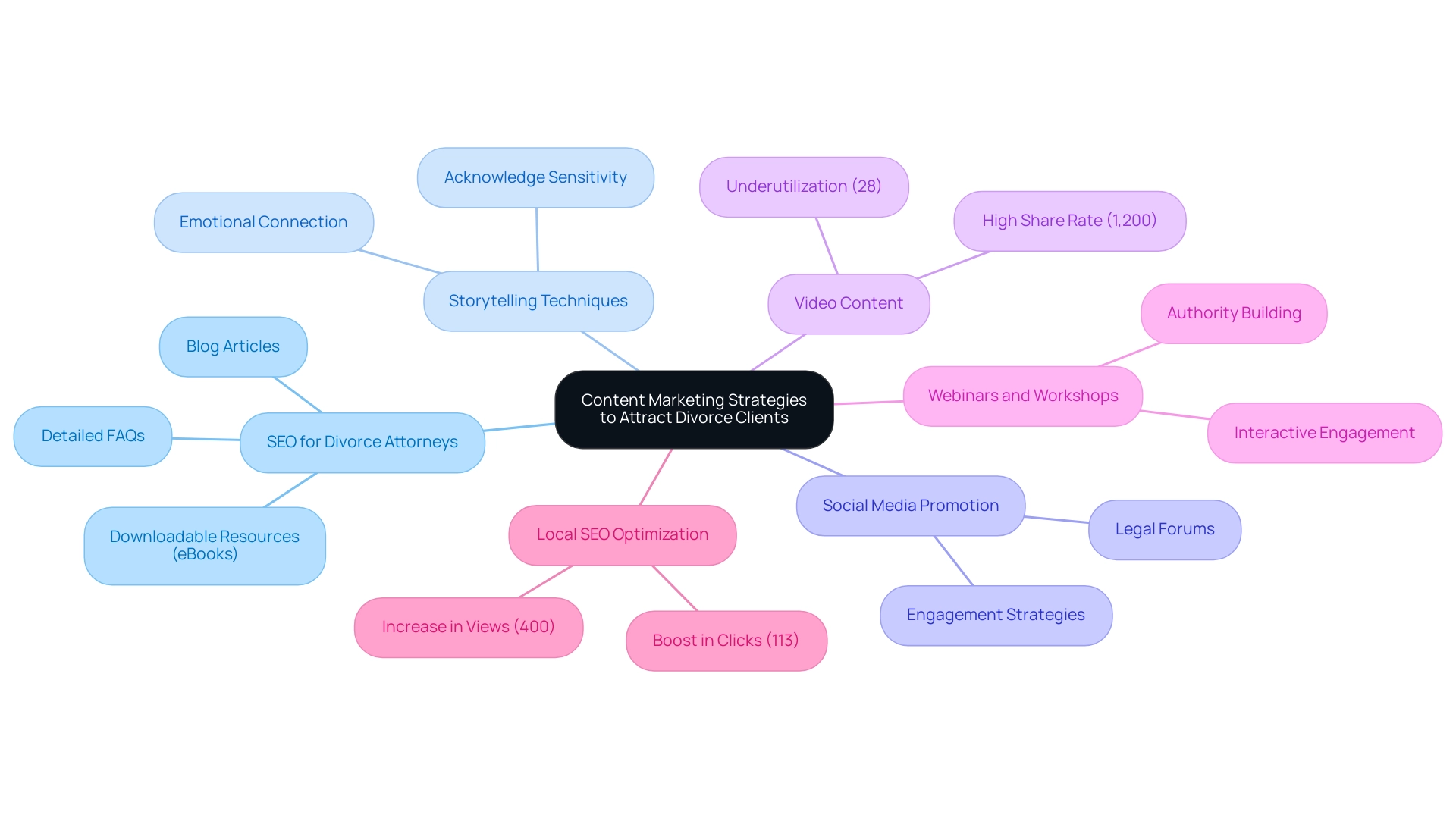 Each branch represents a marketing strategy, with sub-branches detailing specific actions or insights related to that strategy.