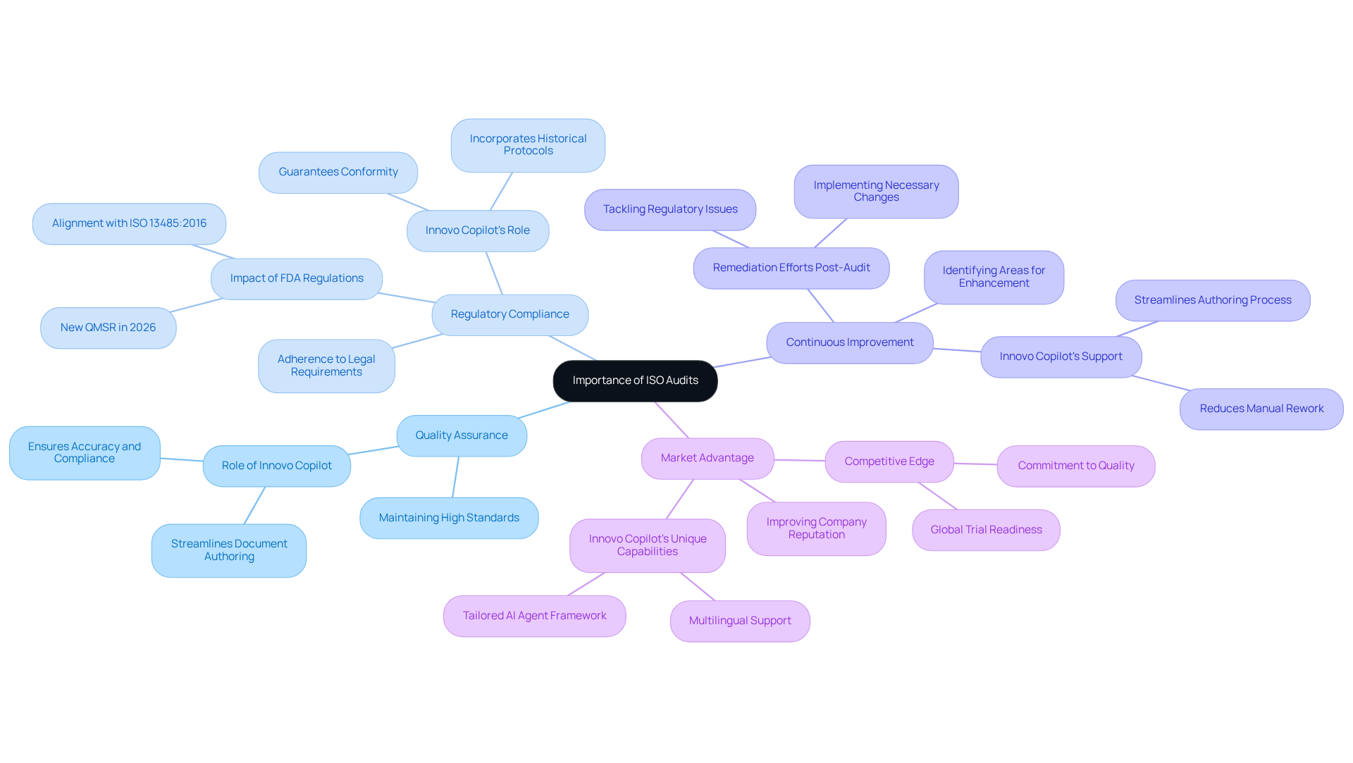 This mindmap illustrates the key reasons why ISO audits are vital for organizations. Each main branch represents a critical area of focus, and the sub-branches provide additional details on how these areas contribute to overall compliance and quality management. This mindmap illustrates the key reasons why ISO audits are vital for organizations. Each main branch represents a critical area of focus, and the sub-branches provide additional details on how these areas contribute to overall compliance and quality management.
