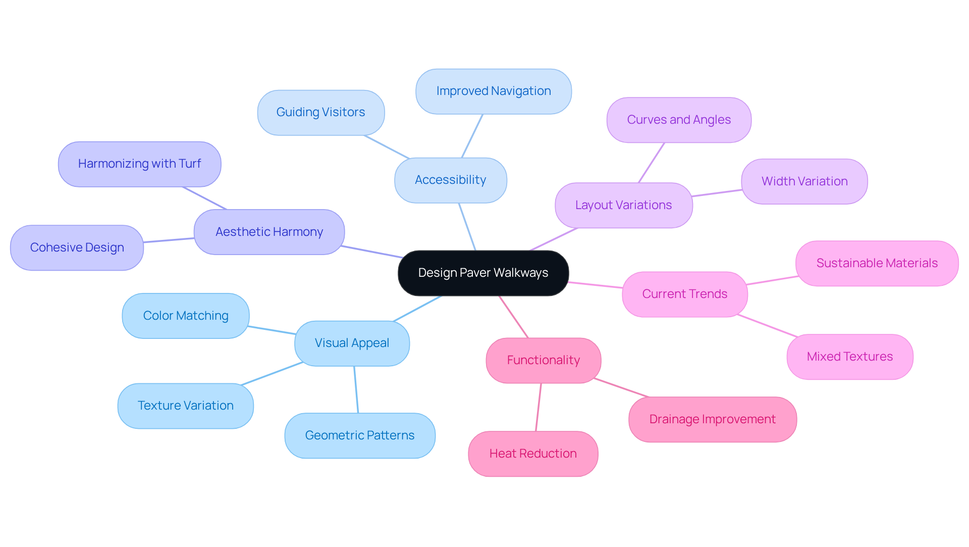 This mindmap illustrates how different elements of paver walkway design connect to the main idea. Each branch represents a key aspect of design, and the sub-branches provide more detail. Follow the branches to explore how to create a beautiful and functional outdoor space. This mindmap illustrates how different elements of paver walkway design connect to the main idea. Each branch represents a key aspect of design, and the sub-branches provide more detail. Follow the branches to explore how to create a beautiful and functional outdoor space.