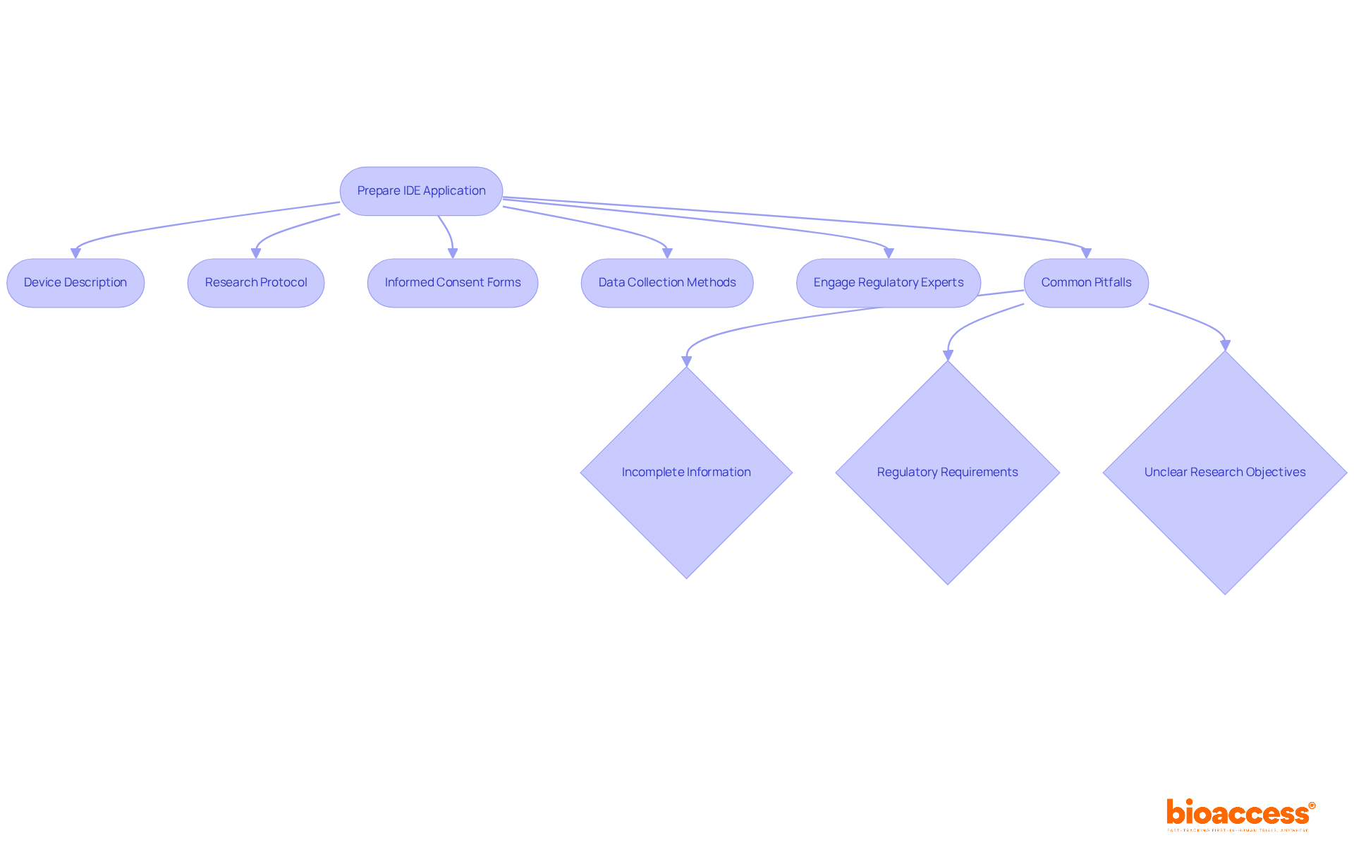 This flowchart guides you through the steps to prepare an IDE application. Start at the top and follow the arrows to see what components you need to include and what common mistakes to avoid.