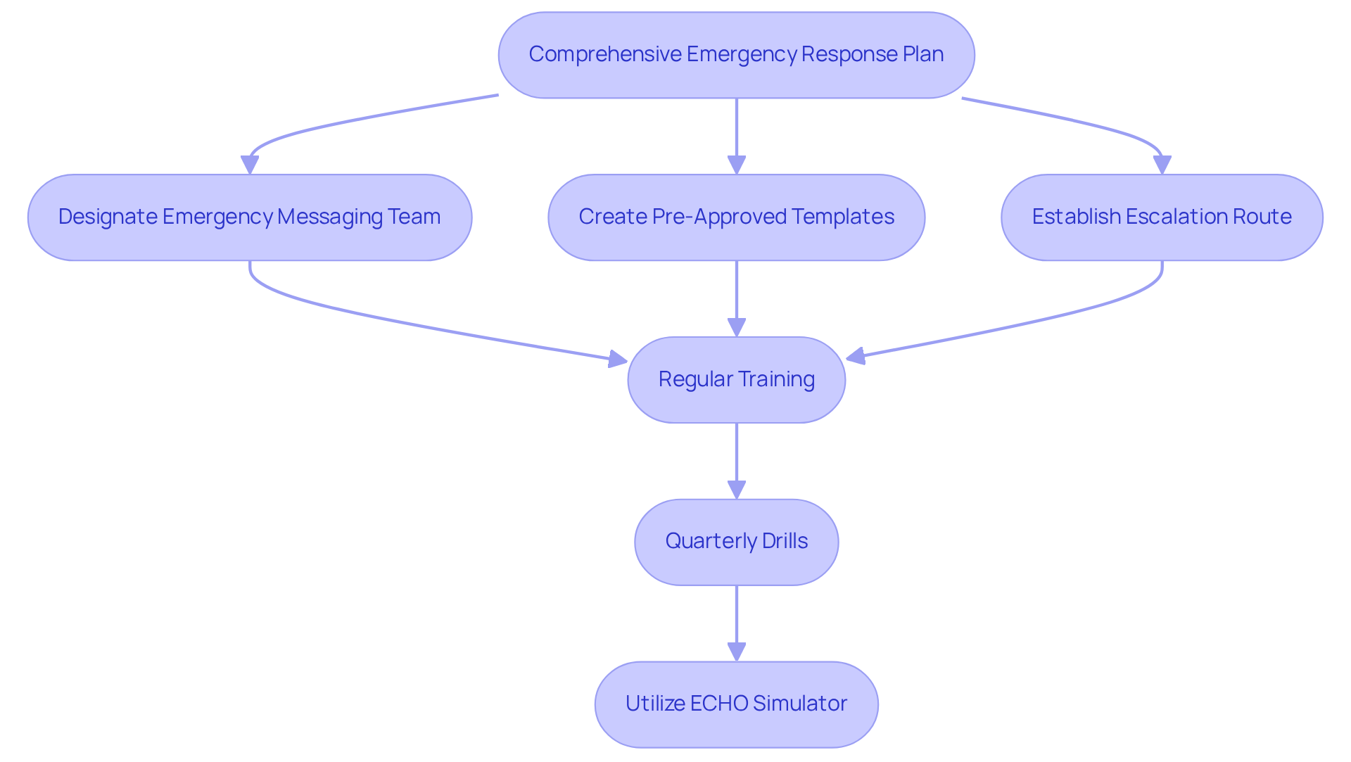 This flowchart shows how to develop an effective emergency response plan step by step. Each box represents a crucial element, and the arrows indicate the progression from one action to the next, guiding organizations through the process of preparedness.