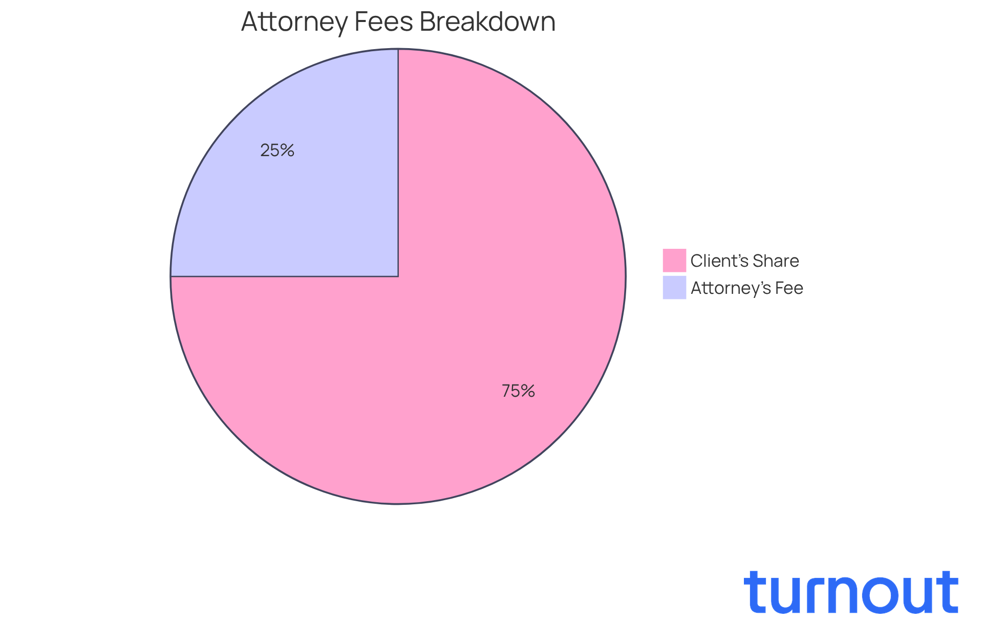 This chart shows how the attorney's fees are divided from the total back pay awarded. The blue section represents the fee (25%), while the green section shows what you keep (75%).