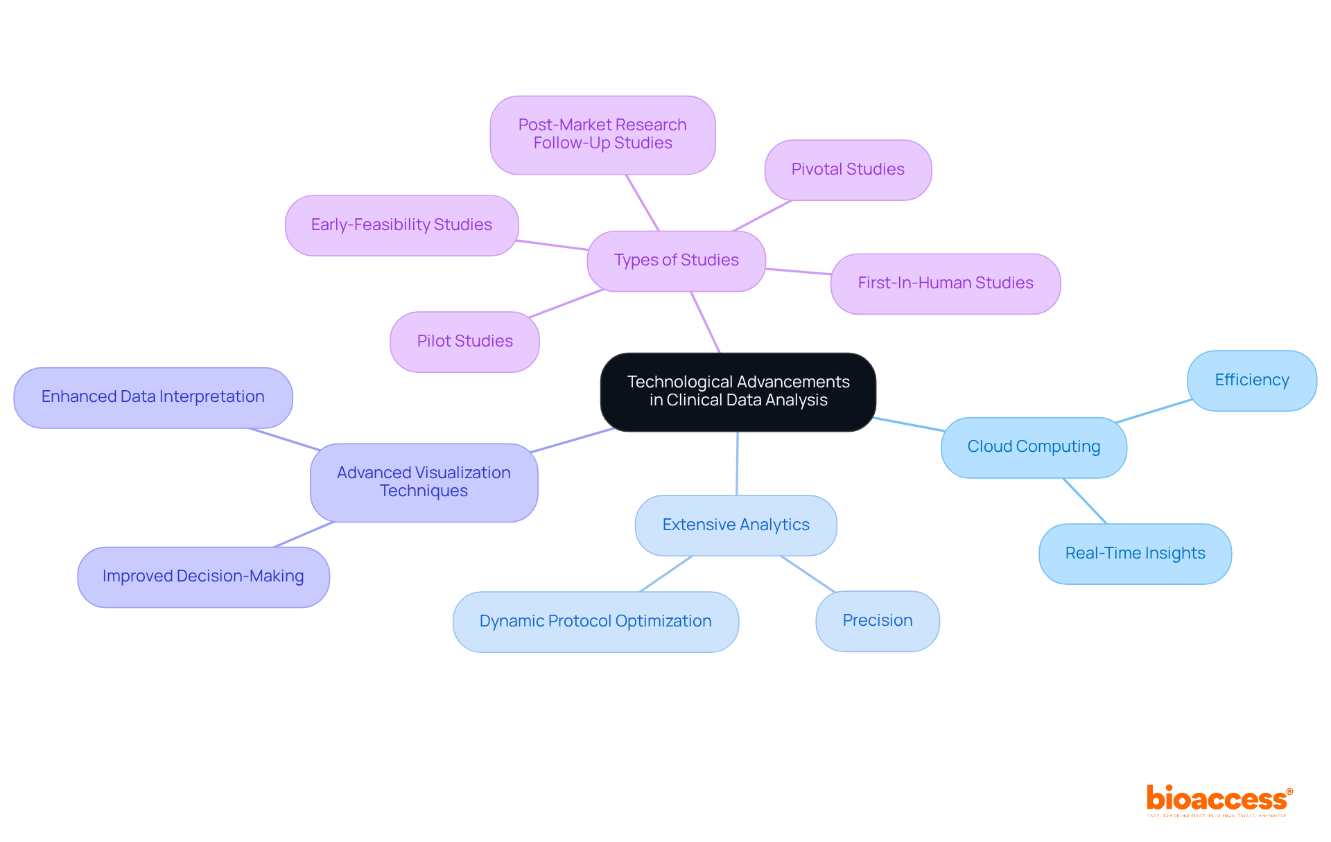 The central node represents the main topic, while the branches show related technologies and types of studies. Each color-coded branch helps you see how different aspects of technology contribute to clinical data analysis.