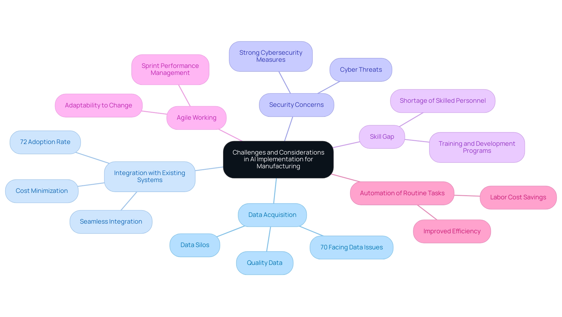 The central node represents AI implementation in manufacturing, with branches showing key challenges and subcategories detailing specific considerations.