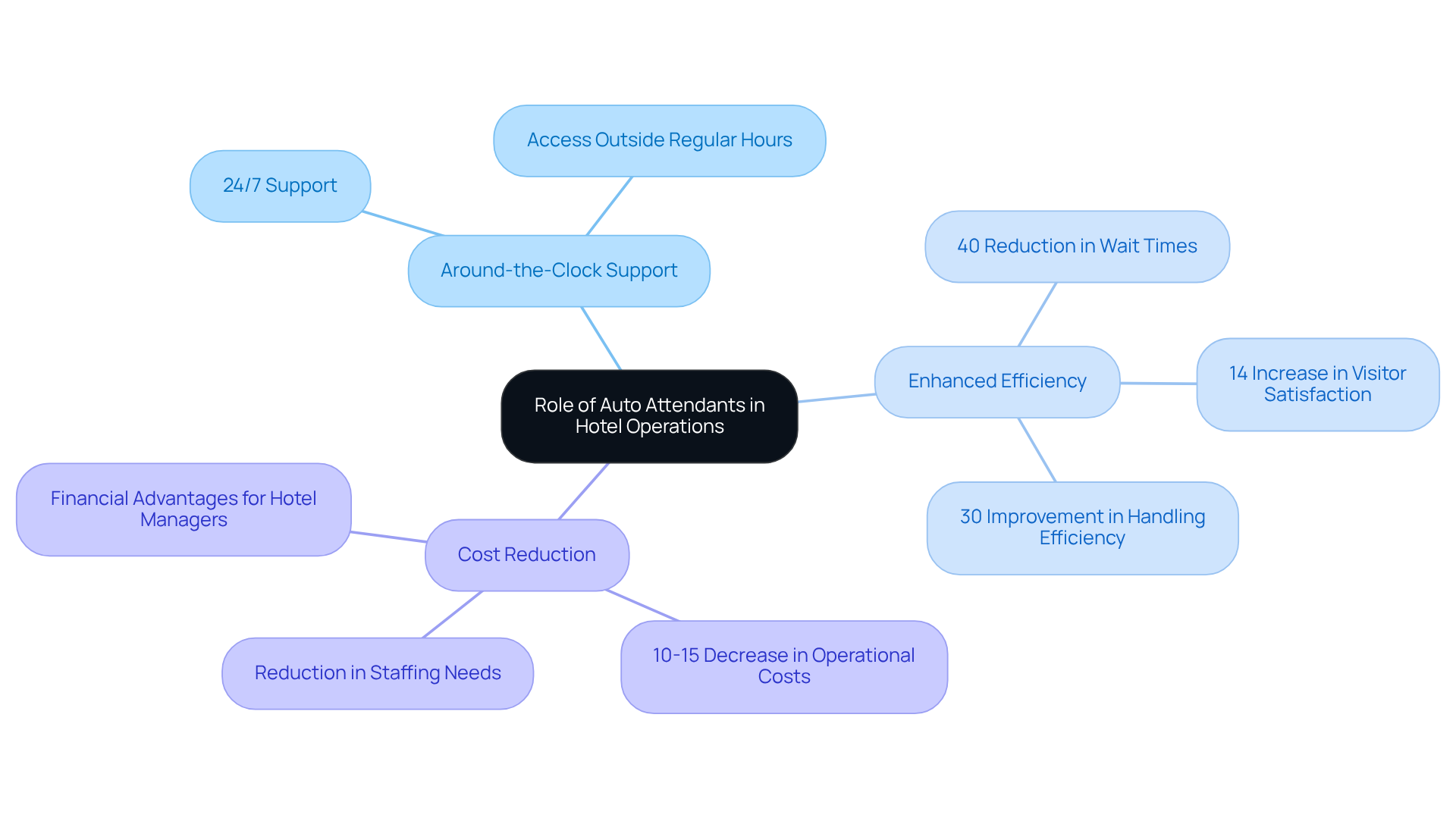 The central node represents the main topic, while the branches show the key benefits of auto attendants. Each sub-branch provides specific details about how these benefits impact hotel operations. The central node represents the main topic, while the branches show the key benefits of auto attendants. Each sub-branch provides specific details about how these benefits impact hotel operations.