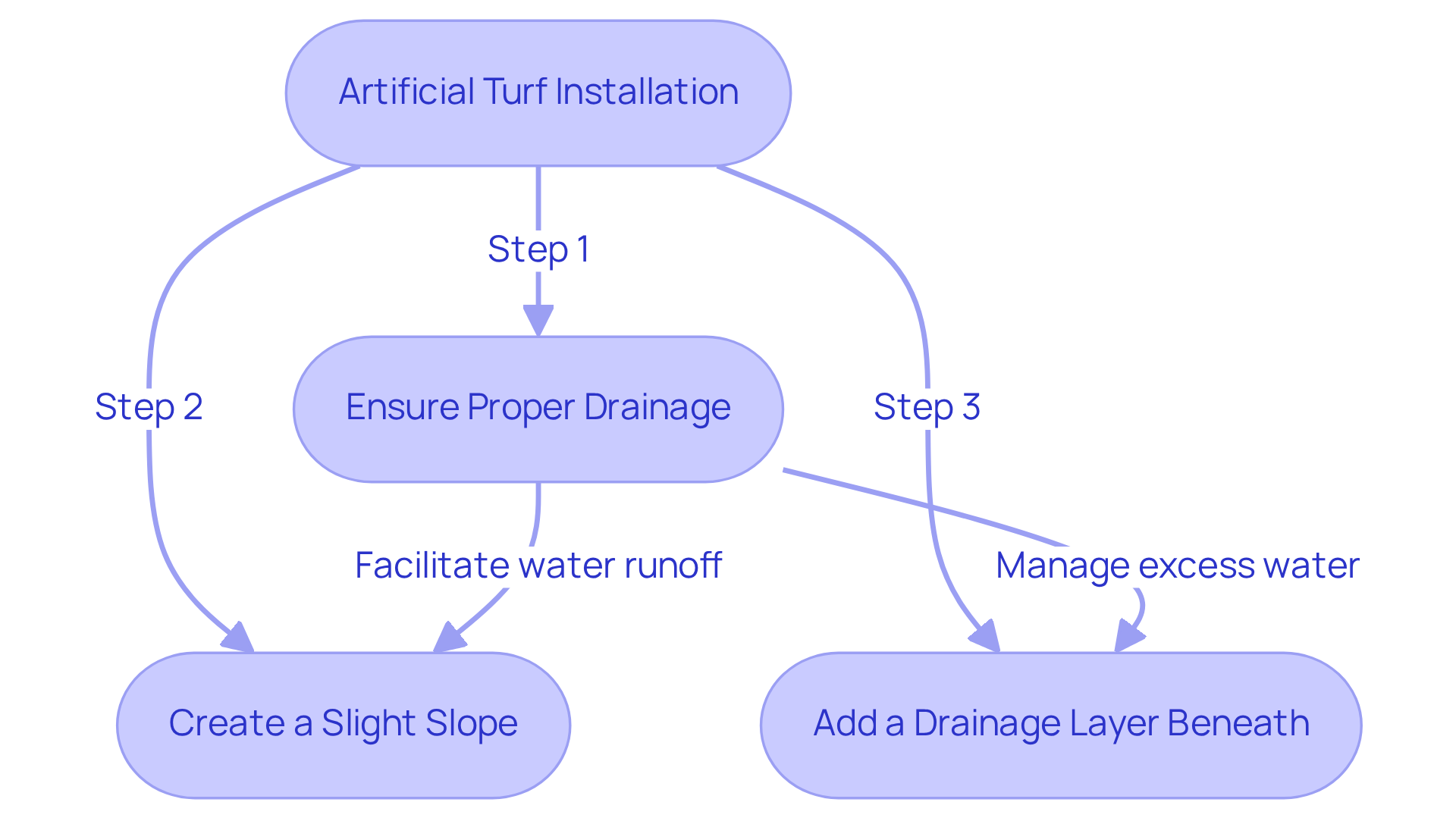 Follow the arrows to see the steps needed for installing artificial turf properly. Each box represents an important action to ensure the turf drains well and remains functional. Follow the arrows to see the steps needed for installing artificial turf properly. Each box represents an important action to ensure the turf drains well and remains functional.