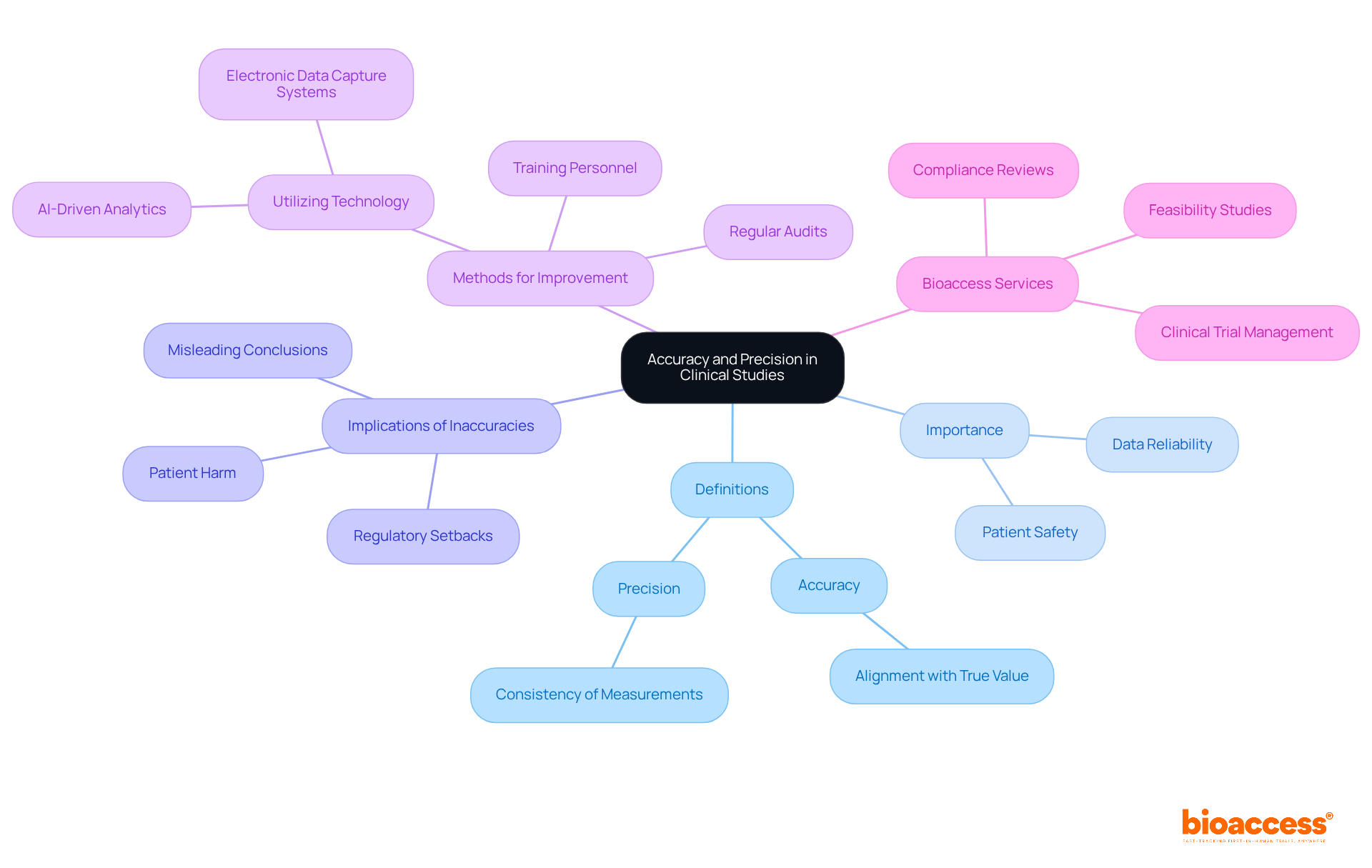 This mindmap illustrates how accuracy and precision are crucial in clinical studies. The central idea branches out into definitions, importance, implications, methods for improvement, and specific services offered by Bioaccess, helping you understand their interconnected roles in research.