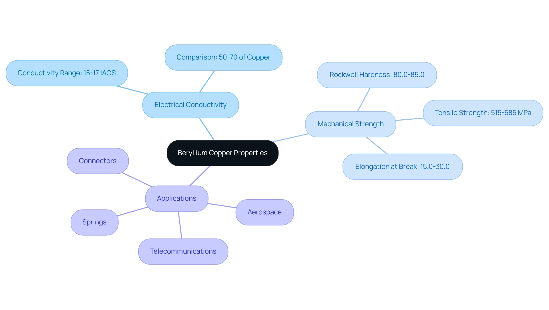 The central node represents Beryllium Copper, with branches showing key properties and their specific features and applications.