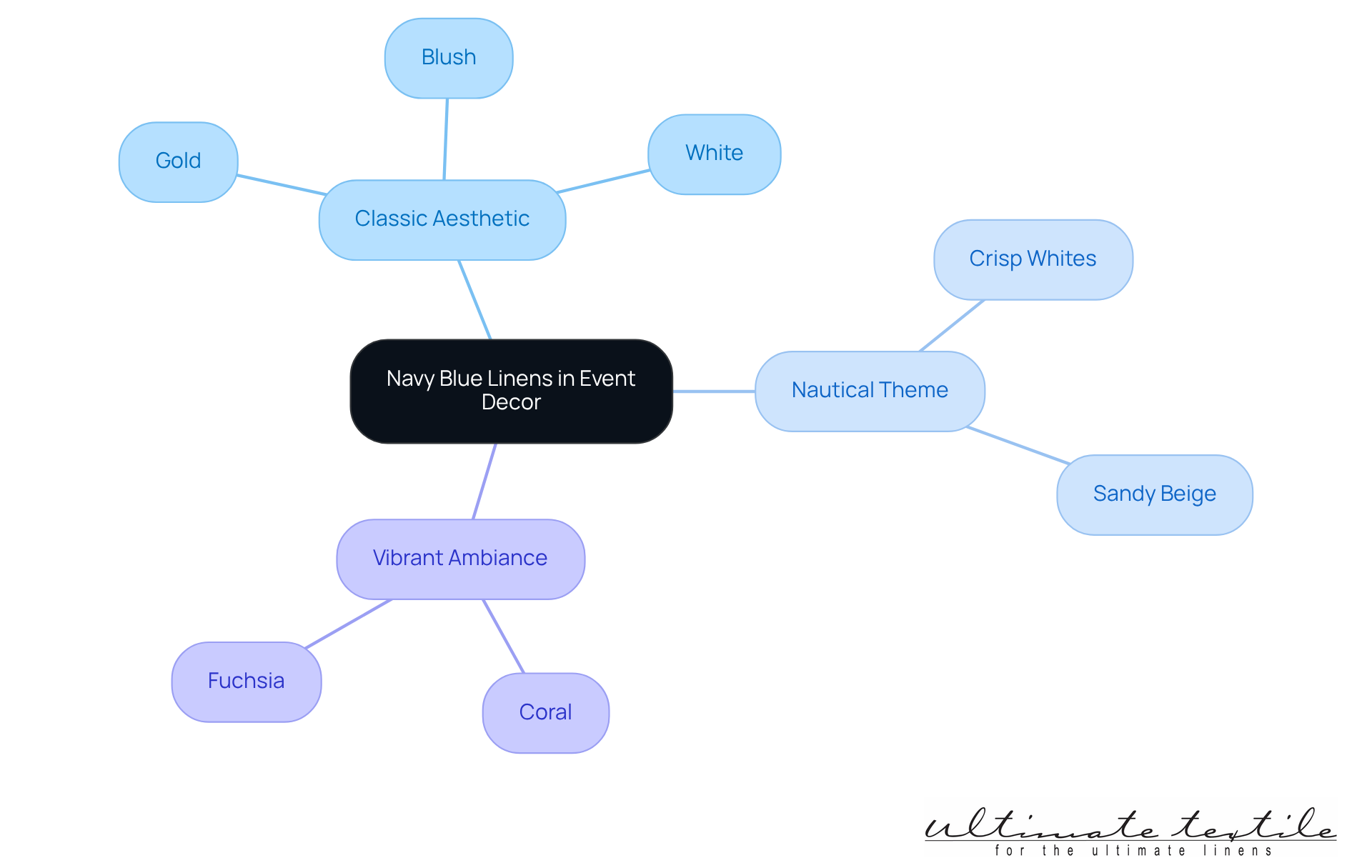 The center represents navy blue linens, and the branches show how they can be paired with other colors to create different themes, helping you visualize your event decor options.