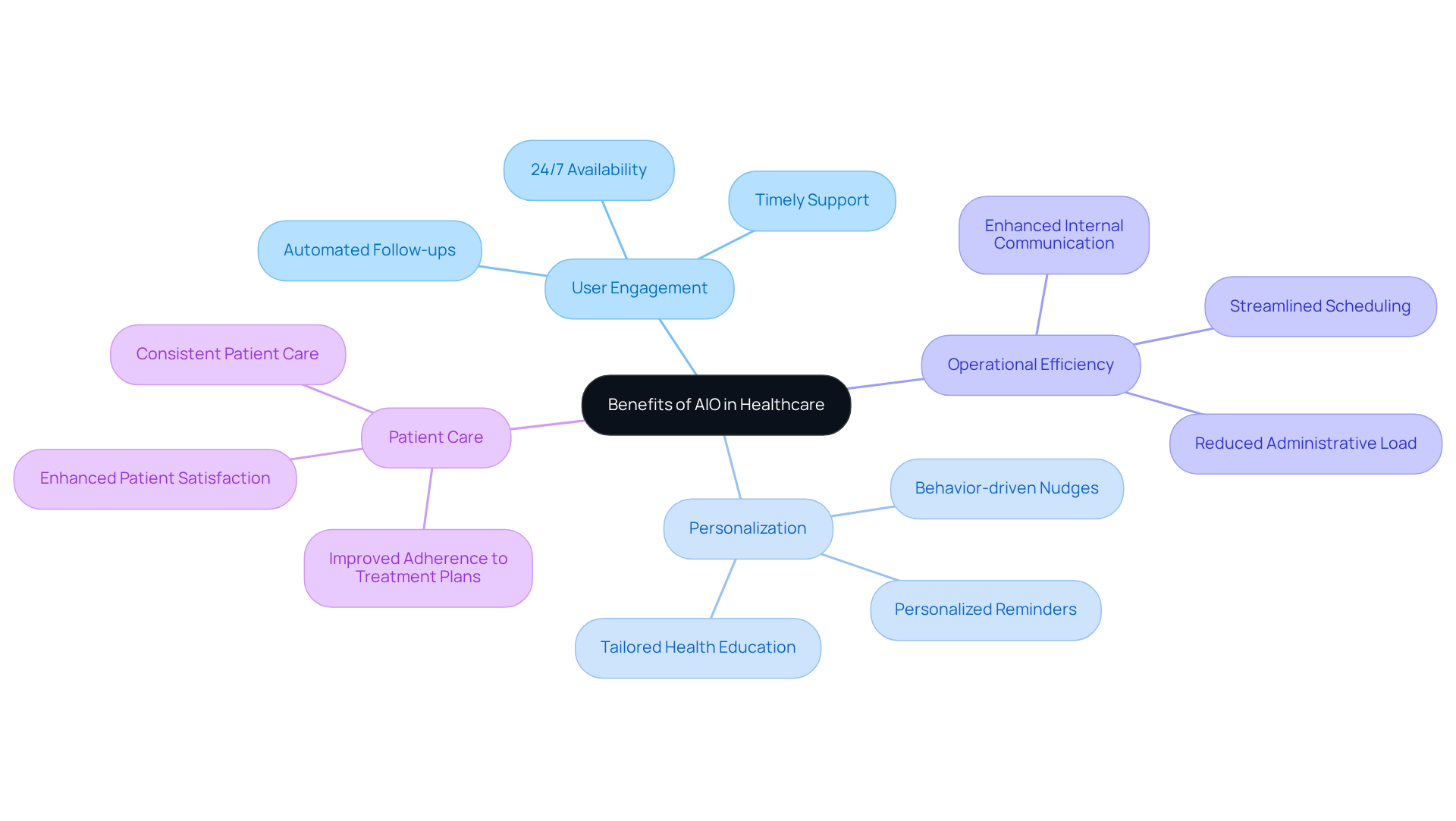 The central node represents the overall benefits of AIO, while the branches show specific advantages. Each color-coded branch highlights a different area of impact, making it easy to understand how AIO enhances healthcare.
