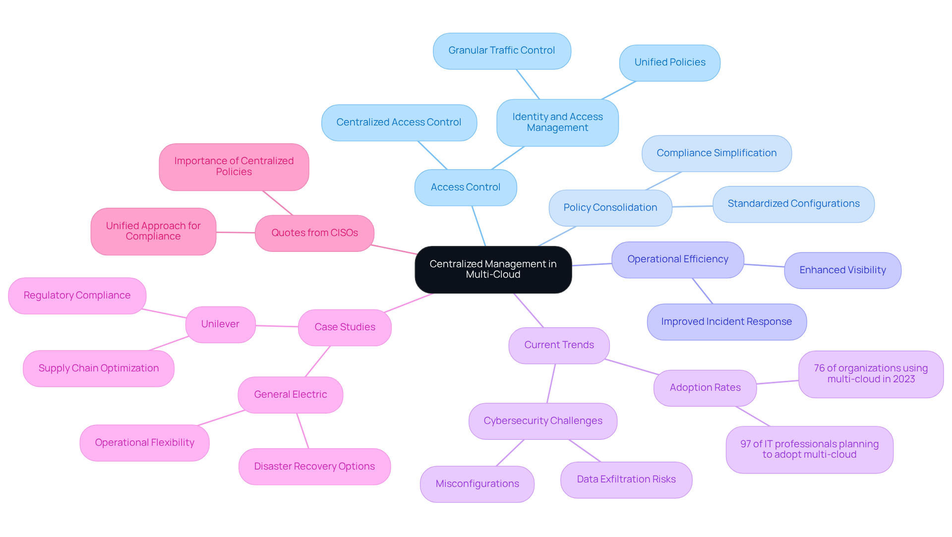 The central node represents the main strategy, while branches show related topics and sub-branches provide detailed insights. Follow the branches to explore how centralized management enhances security across multi-cloud environments. The central node represents the main strategy, while branches show related topics and sub-branches provide detailed insights. Follow the branches to explore how centralized management enhances security across multi-cloud environments.