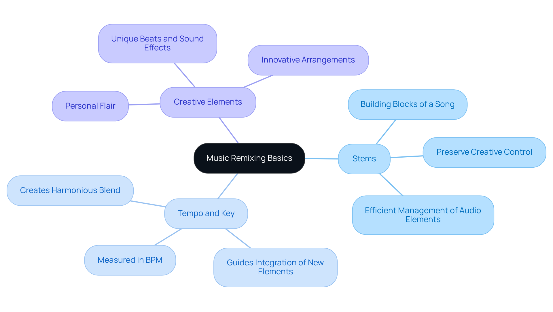 The central node represents the main topic of music remixing, while the branches show the essential concepts that contribute to understanding and mastering this art form. Each color-coded branch highlights a different aspect of remixing, making it easy to follow and engage with.