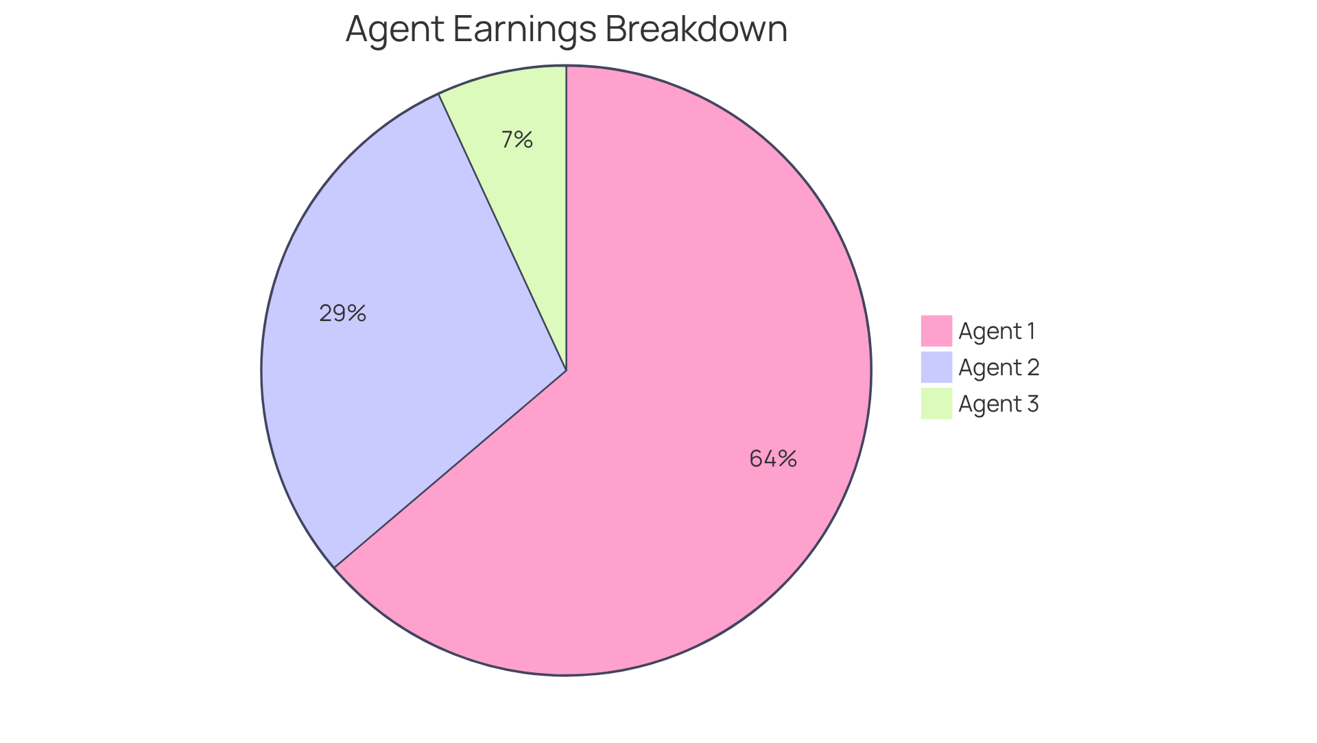 Each slice of the pie represents the earnings of an agent from selling local artisanal goods in vending machines. Bigger slices mean higher earnings, showcasing the success of this unique vending machine strategy. Each slice of the pie represents the earnings of an agent from selling local artisanal goods in vending machines. Bigger slices mean higher earnings, showcasing the success of this unique vending machine strategy.