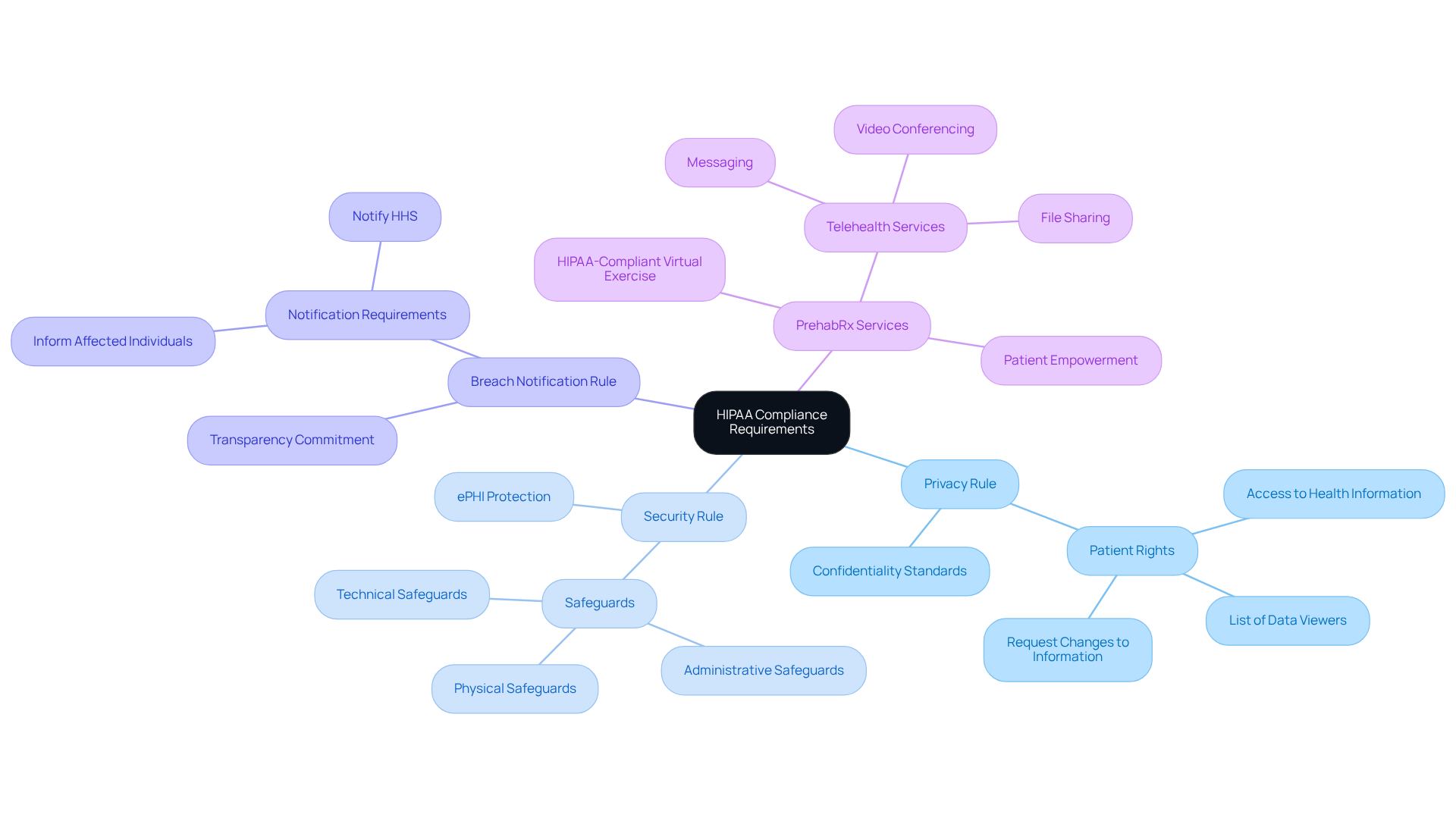 The central node represents HIPAA compliance, while the branches show the key rules and services related to it. Each branch highlights important aspects, helping you understand how they contribute to protecting patient information.