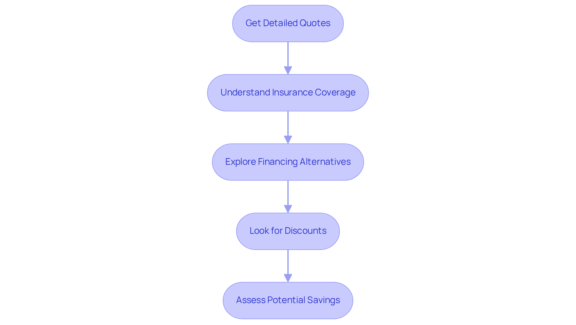Follow the steps in the flowchart to navigate through the process of assessing costs and financing for dentures. Each step guides you toward making a well-informed decision while considering quotes, insurance, financing options, and potential savings.