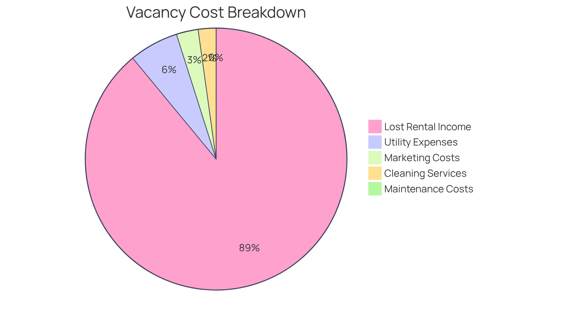 Each slice of the pie shows a different type of cost associated with vacant rental units. The larger the slice, the more significant that cost is in relation to the total vacancy expenses. Each slice of the pie shows a different type of cost associated with vacant rental units. The larger the slice, the more significant that cost is in relation to the total vacancy expenses.