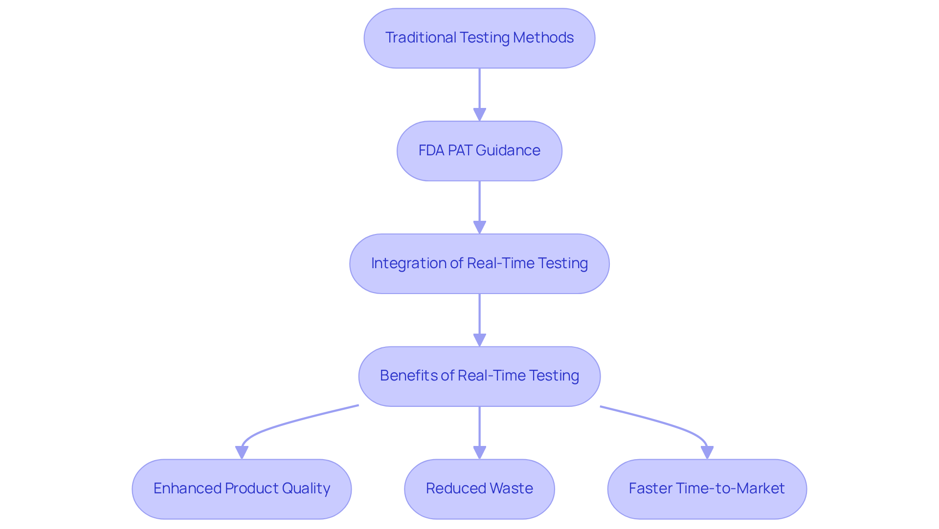 This flowchart illustrates the shift from traditional testing methods to real-time testing as guided by the FDA. Each step shows how the process evolves, leading to significant benefits for pharmaceutical manufacturing. This flowchart illustrates the shift from traditional testing methods to real-time testing as guided by the FDA. Each step shows how the process evolves, leading to significant benefits for pharmaceutical manufacturing.