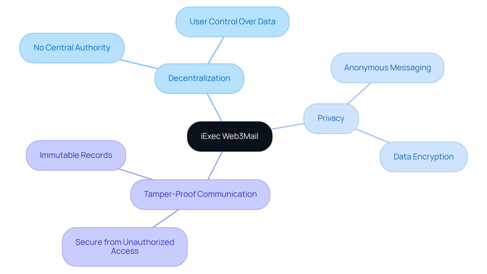 Start at the center with iExec Web3Mail, then explore the branches to understand its main features and how they enhance email security and privacy.