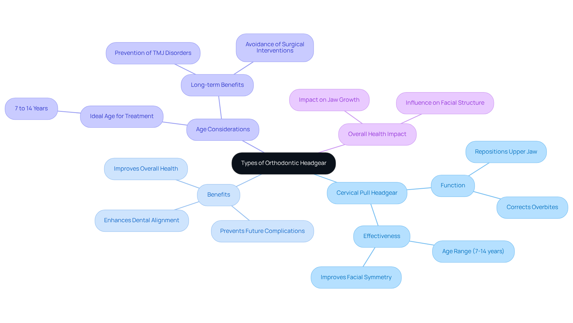 The central node represents the main topic of orthodontic headgear, while the branches show different types and their specific uses and benefits. Follow the branches to understand how each type contributes to dental health and aesthetics.