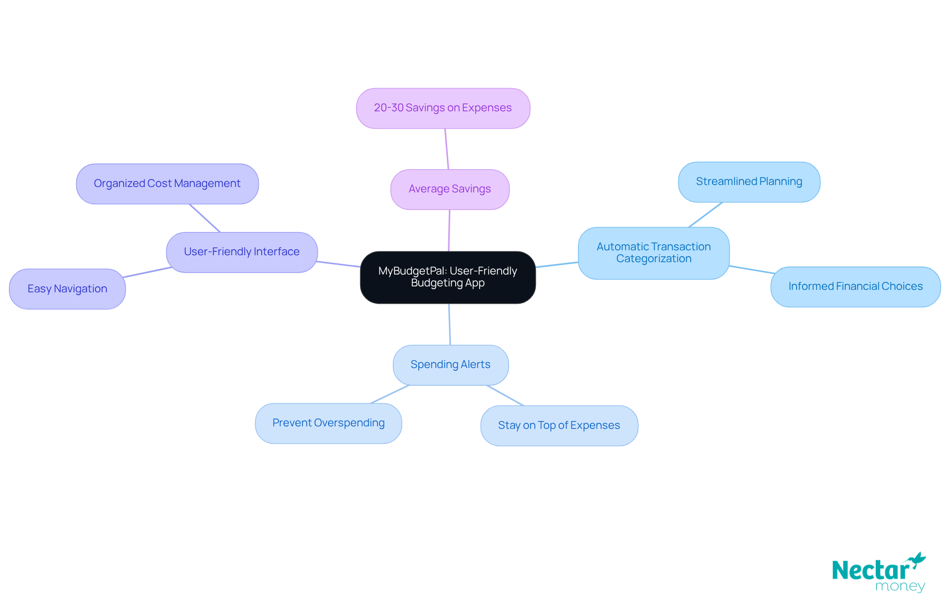 The central node represents the app, while branches show its key features and the benefits they provide. Follow the branches to understand how each feature contributes to better financial management.