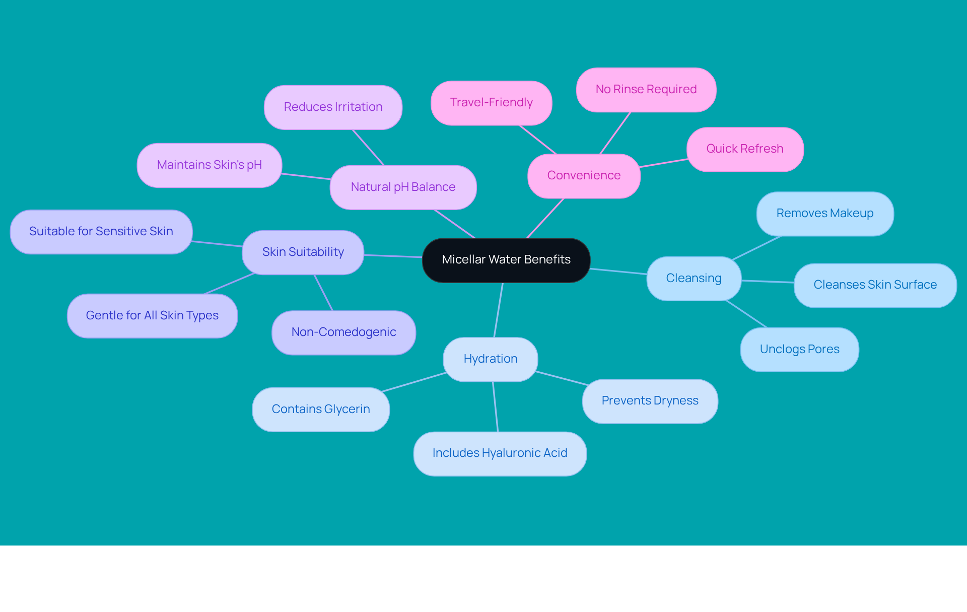 The central node represents micellar water, with branches showing its various benefits. Each benefit is further broken down into specific features or qualities, making it easy to understand what micellar water can do for your skin.