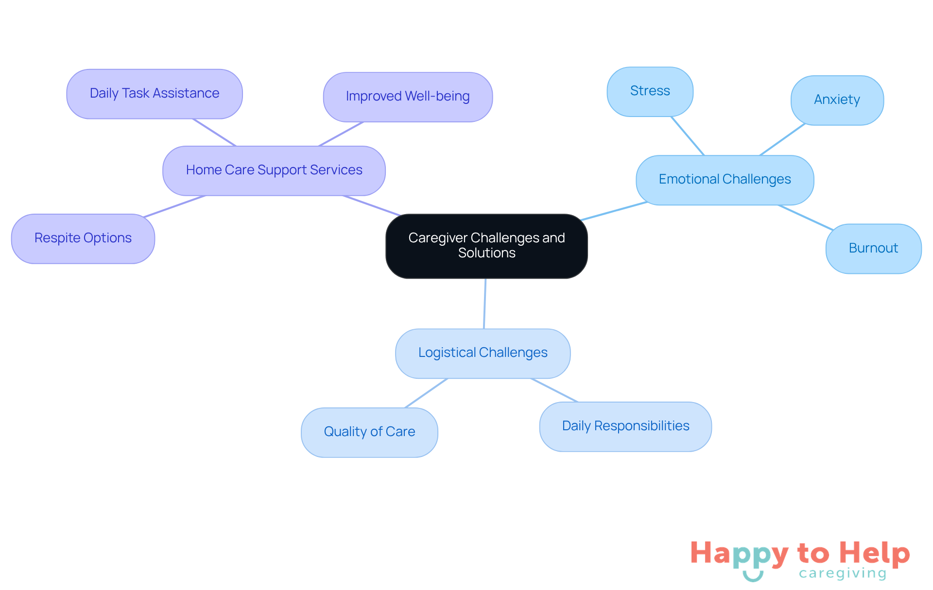 The central node represents the overall topic, while branches show the emotional and logistical challenges caregivers face. The solutions provided by home care services are also highlighted, illustrating how they can alleviate these challenges.