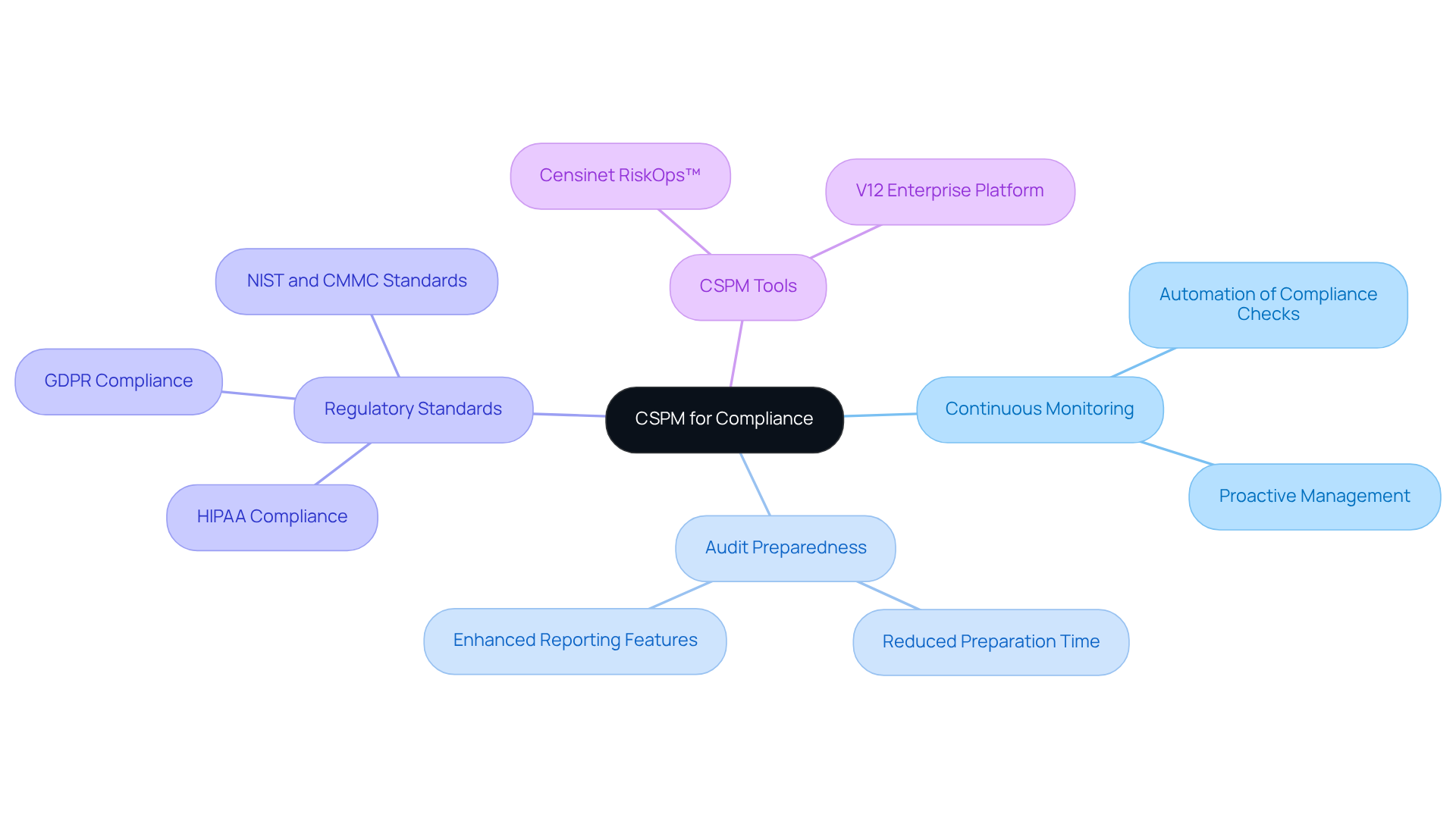 Start at the center with CSPM, then explore how it helps with compliance through various branches. Each branch represents a key aspect of CSPM's benefits, making it easy to see how they connect. Start at the center with CSPM, then explore how it helps with compliance through various branches. Each branch represents a key aspect of CSPM's benefits, making it easy to see how they connect.