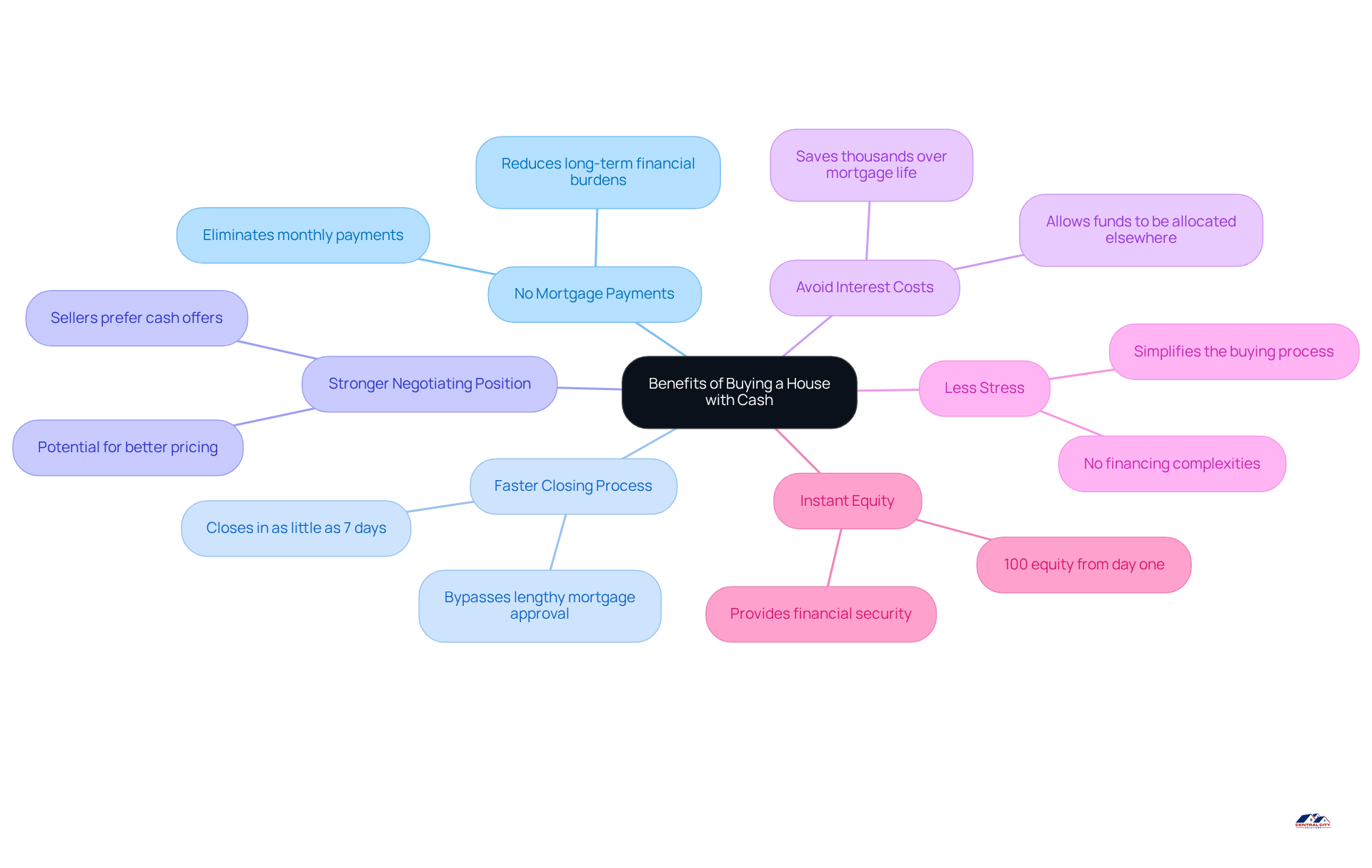 The central node represents the main topic. Each branch highlights a unique benefit of cash transactions in home buying. The more vibrant the branch color, the more engaging the benefit!