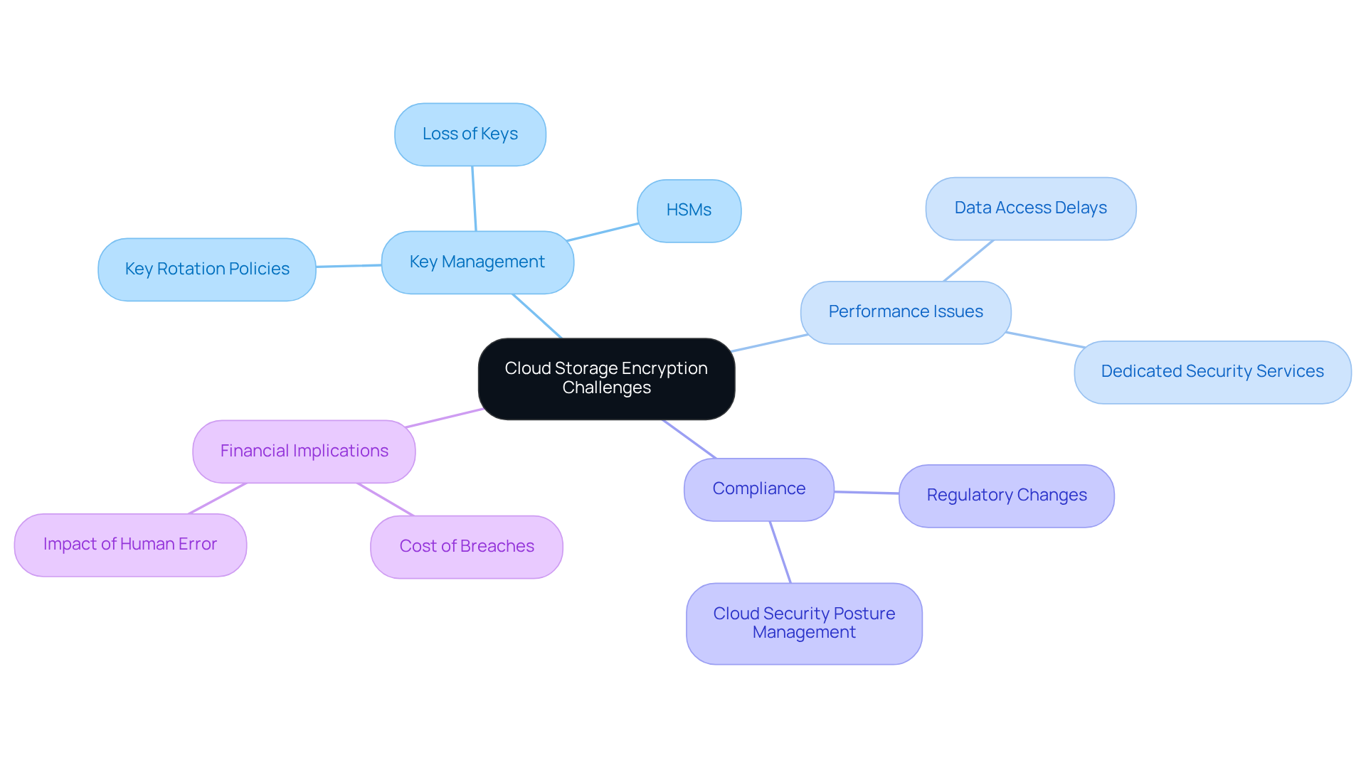 The central node represents the main topic, while branches show different challenges and strategies. Each color-coded branch helps you quickly identify related issues and solutions, making it easier to navigate the complexities of cloud storage encryption.