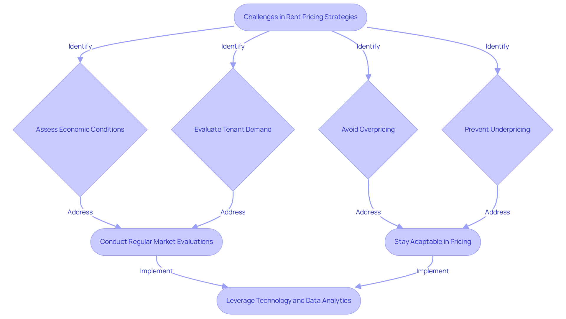 This flowchart outlines the challenges and steps property owners can take to implement effective rent pricing strategies. Follow the arrows to see how to move from identifying challenges to taking action. This flowchart outlines the challenges and steps property owners can take to implement effective rent pricing strategies. Follow the arrows to see how to move from identifying challenges to taking action.