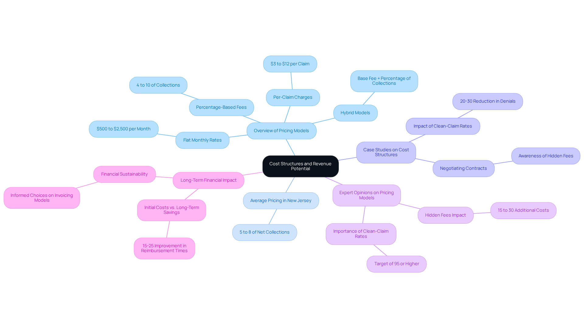 This mindmap starts with the central theme of cost structures and revenue potential. Each branch represents a key consideration, and the sub-branches provide detailed insights. Follow the branches to explore how different pricing models and expert opinions can impact financial sustainability in mental health practices.