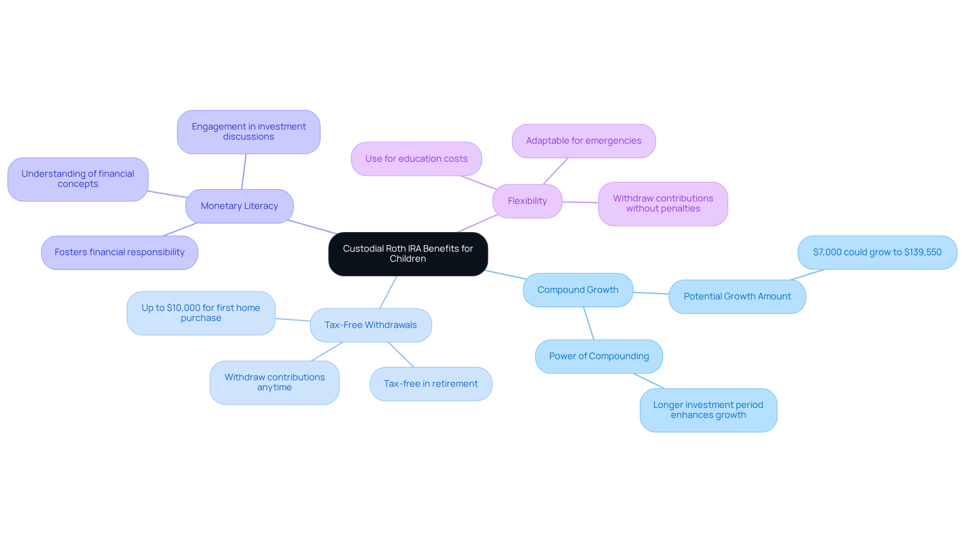 The center represents the main idea of custodial Roth IRAs, while the branches show the key benefits. Each color-coded branch highlights a different advantage, making it easy to see how they contribute to a child's financial future.