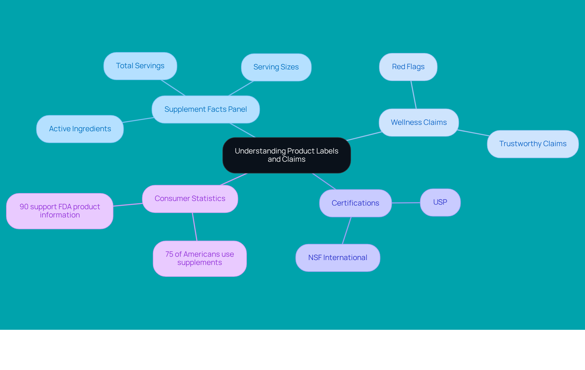 This mindmap helps you navigate the important aspects of product labels. Start at the center with the main topic, then explore each branch to learn about the details that matter when choosing health supplements.