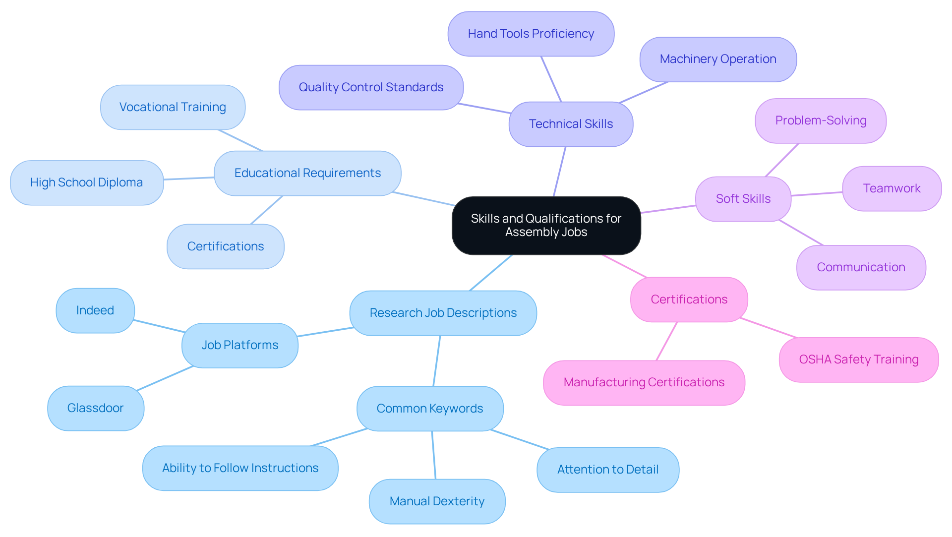 The central node represents the overall theme, while the branches show different categories of skills and qualifications. Each sub-branch provides specific details or examples related to that category, helping you understand what employers are looking for. The central node represents the overall theme, while the branches show different categories of skills and qualifications. Each sub-branch provides specific details or examples related to that category, helping you understand what employers are looking for.