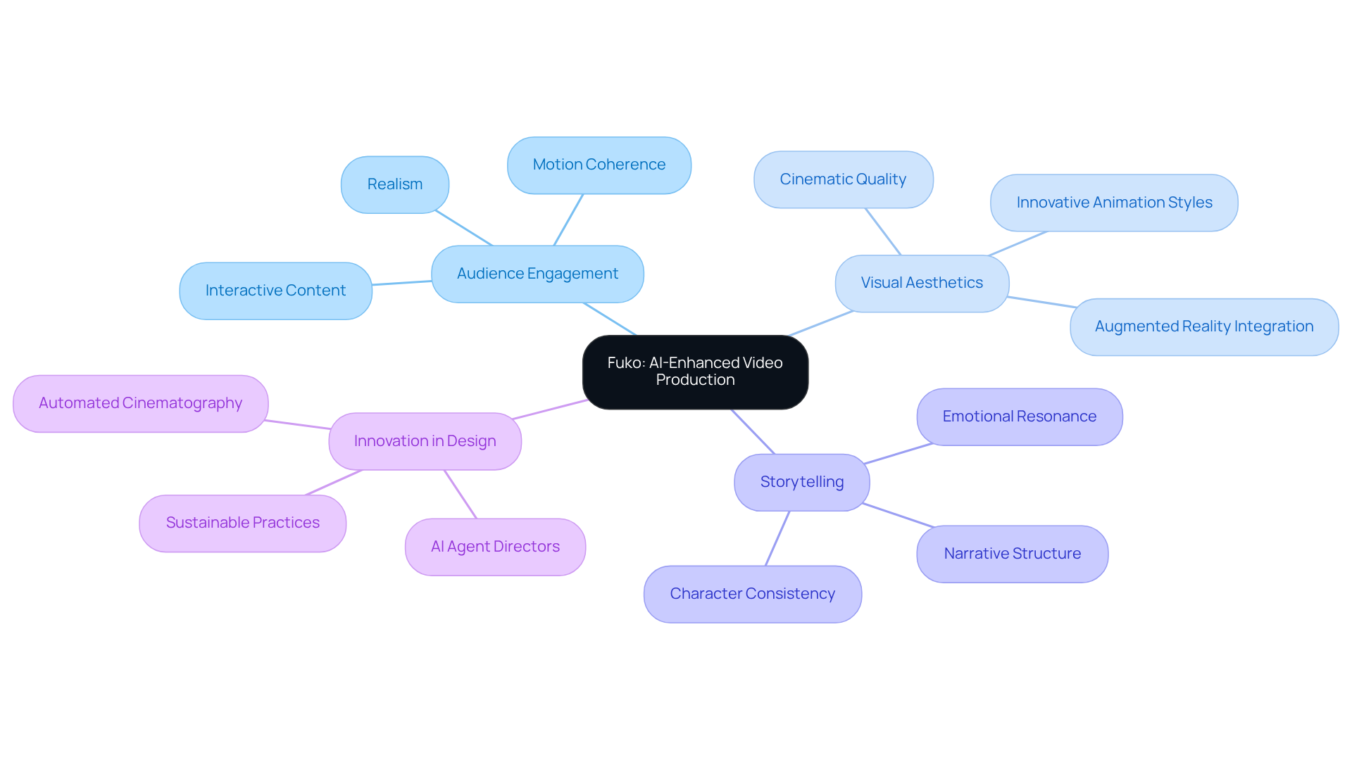 The central node represents Fuko's core offerings, while the branches illustrate how these innovations influence various aspects of video production. Follow the branches to explore how AI is reshaping storytelling and audience engagement. The central node represents Fuko's core offerings, while the branches illustrate how these innovations influence various aspects of video production. Follow the branches to explore how AI is reshaping storytelling and audience engagement.