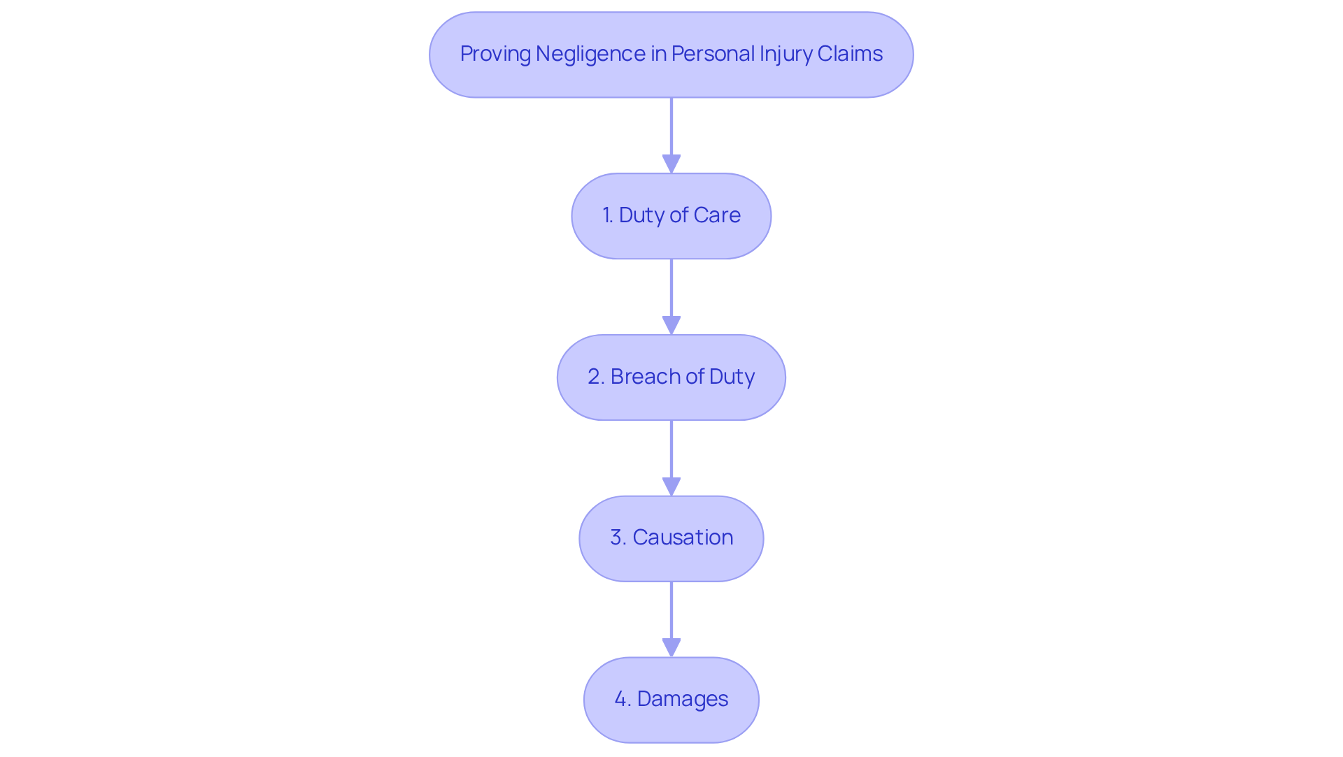 This flowchart outlines the essential steps you need to take to prove negligence in a personal injury claim. Each box represents a key criterion that must be established to support your case. Follow the arrows to understand the sequence of actions needed to build a strong claim.