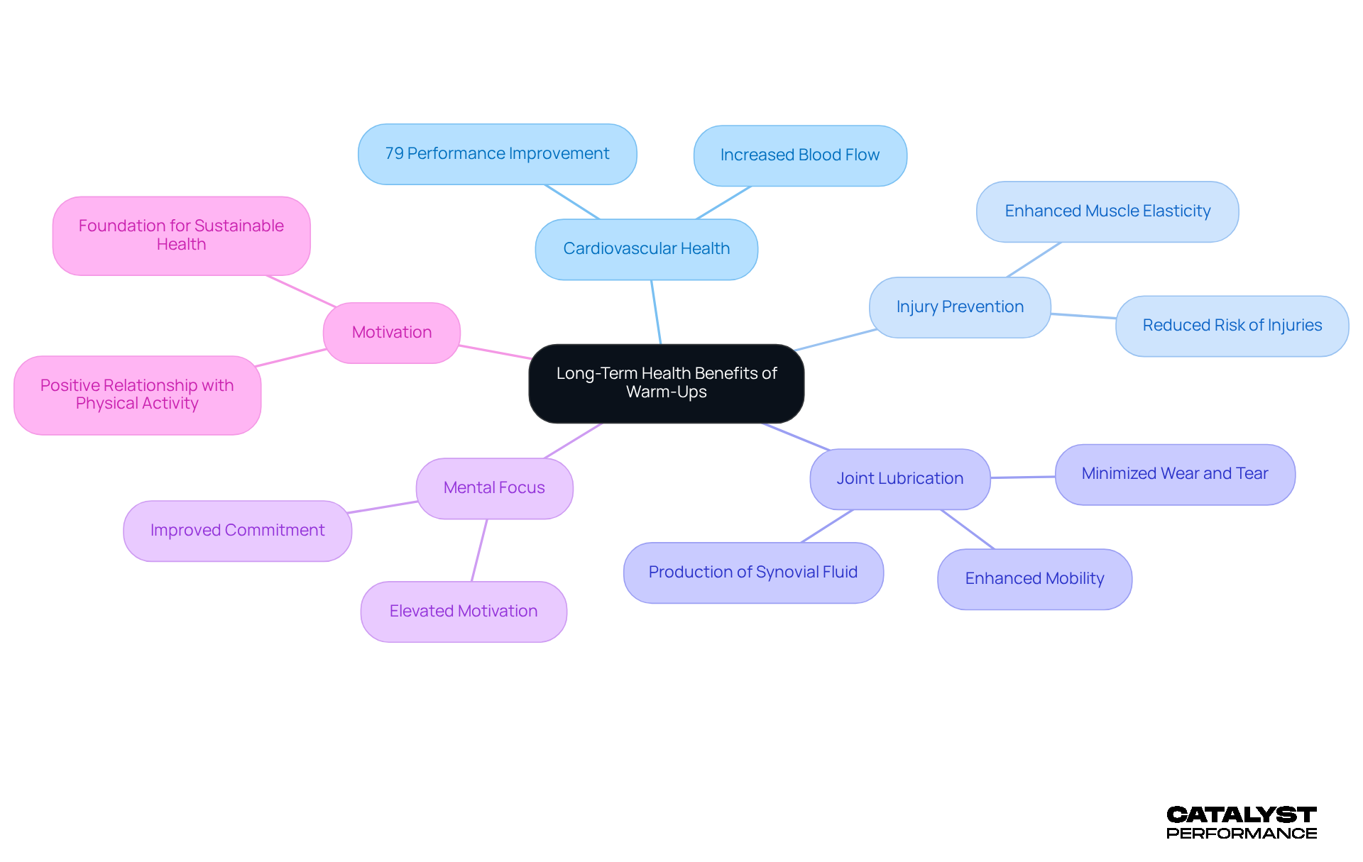The central node represents the overall importance of warm-ups, while each branch highlights a specific benefit. Follow the branches to explore how warm-ups contribute to your health and fitness journey. The central node represents the overall importance of warm-ups, while each branch highlights a specific benefit. Follow the branches to explore how warm-ups contribute to your health and fitness journey.