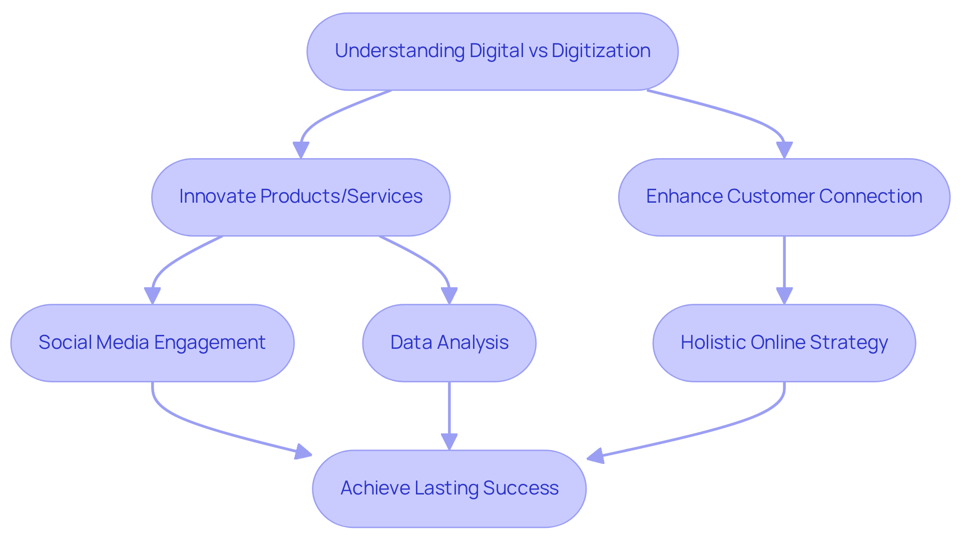 This flowchart illustrates the steps a startup can take to effectively harness digital strategies. Start at the top with understanding the concepts, then follow the arrows to see how to innovate and connect with customers, leading to lasting success.