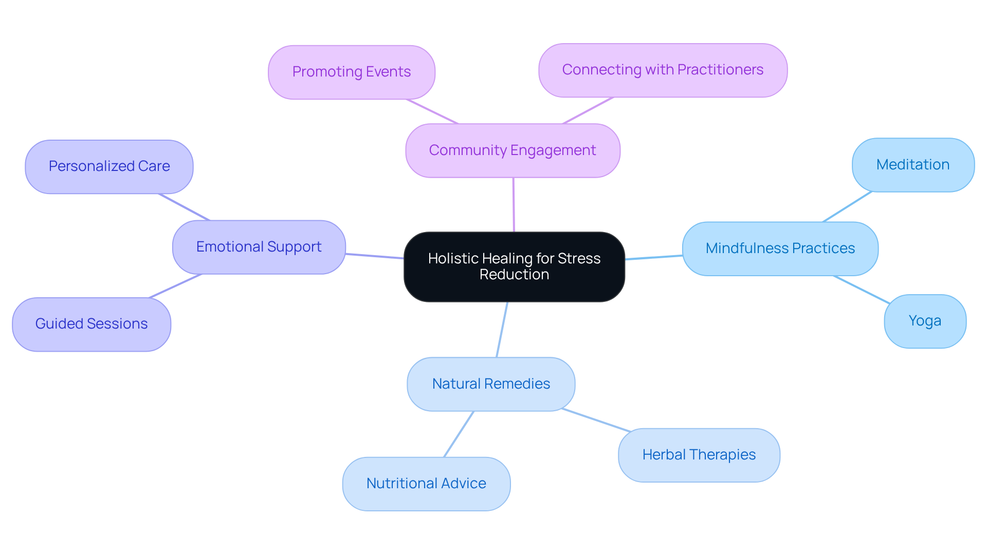 The central node represents holistic healing, while the branches show different approaches to reducing stress. Each sub-branch provides specific examples or techniques, helping you see how they all connect to the main idea.