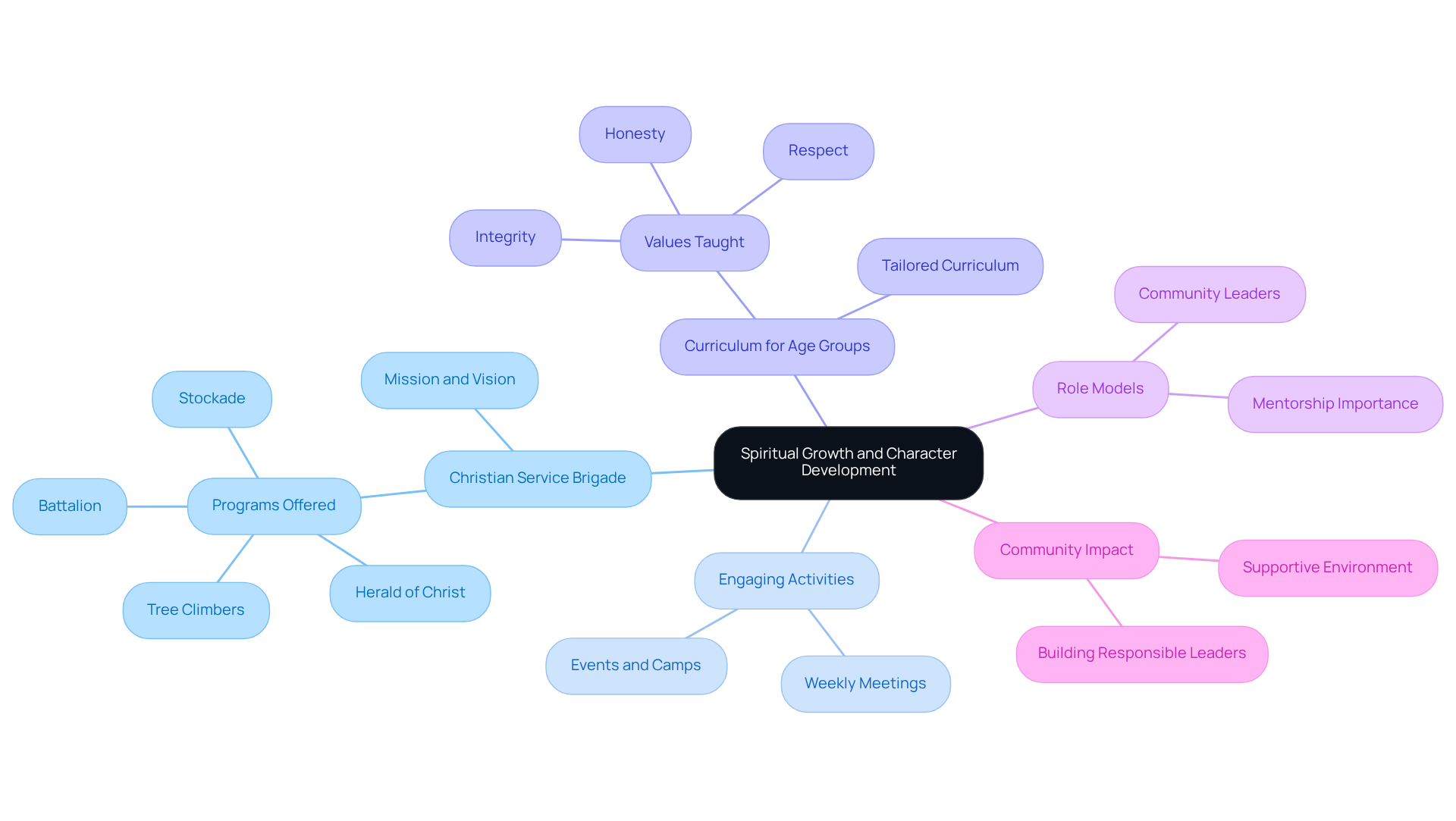 The central idea is about nurturing young men's spiritual and character growth. Each branch represents a key area of focus, showing how they contribute to the overall mission of empowering boys to become responsible leaders.