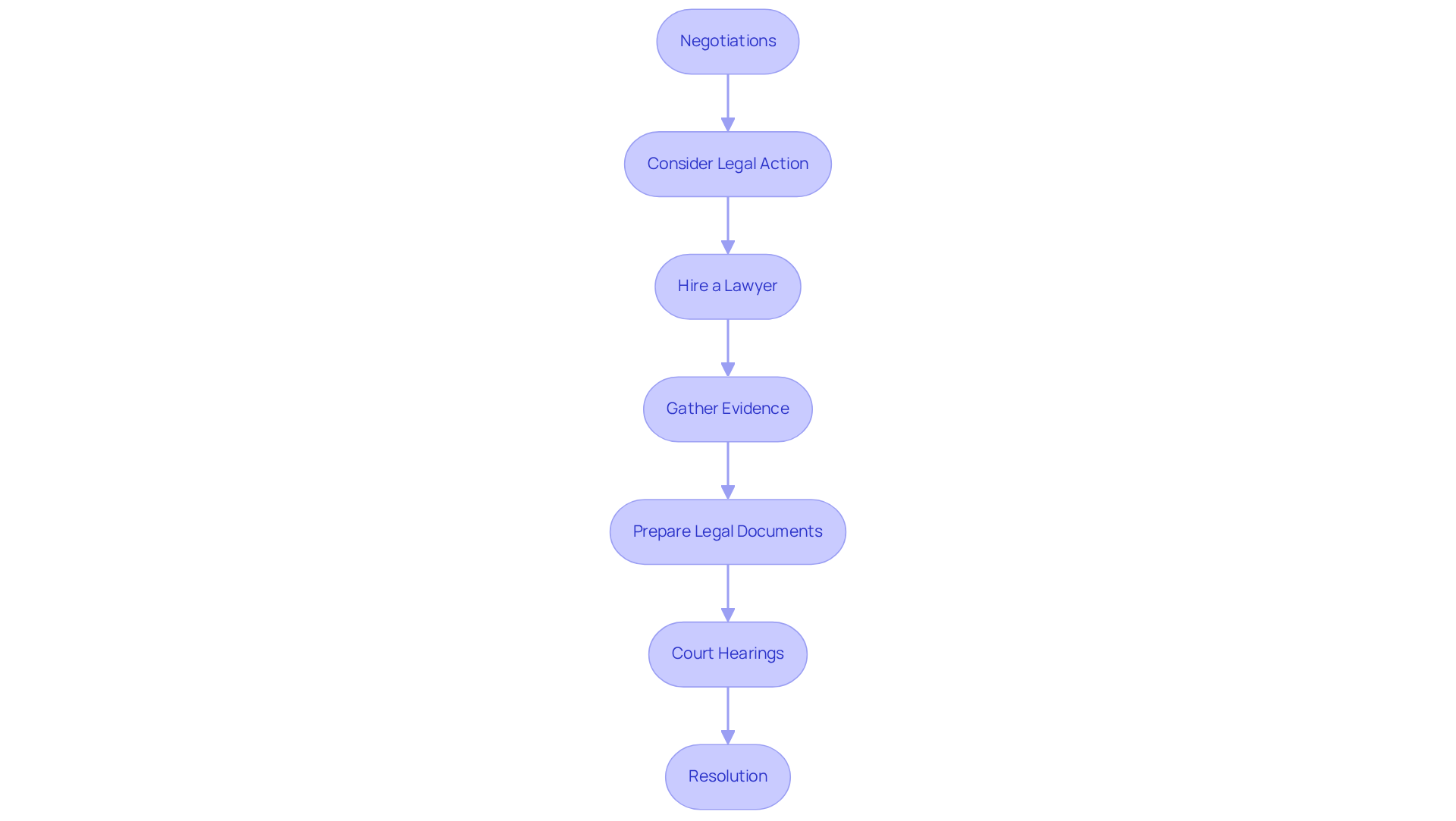This flowchart shows the journey workers take when preparing for litigation. Each box represents a step in the process, guiding you from negotiations to court resolution. Follow the arrows to see how each step leads to the next.